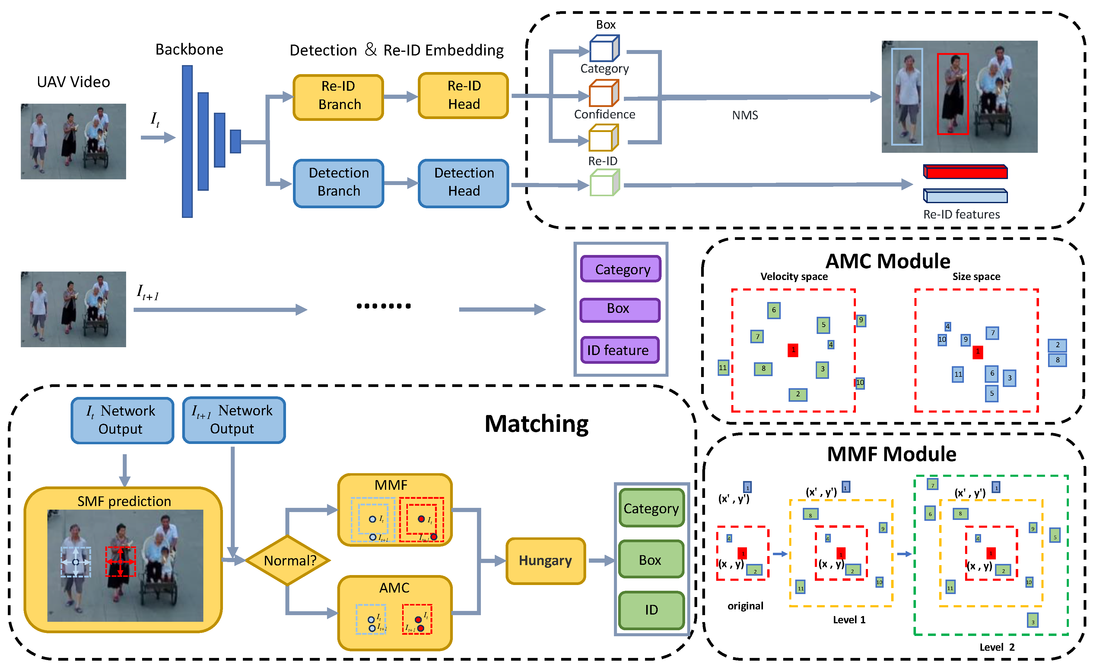 High Performance Detection Based Tracker For Multiple Object Tracking In Uavs[v1]
