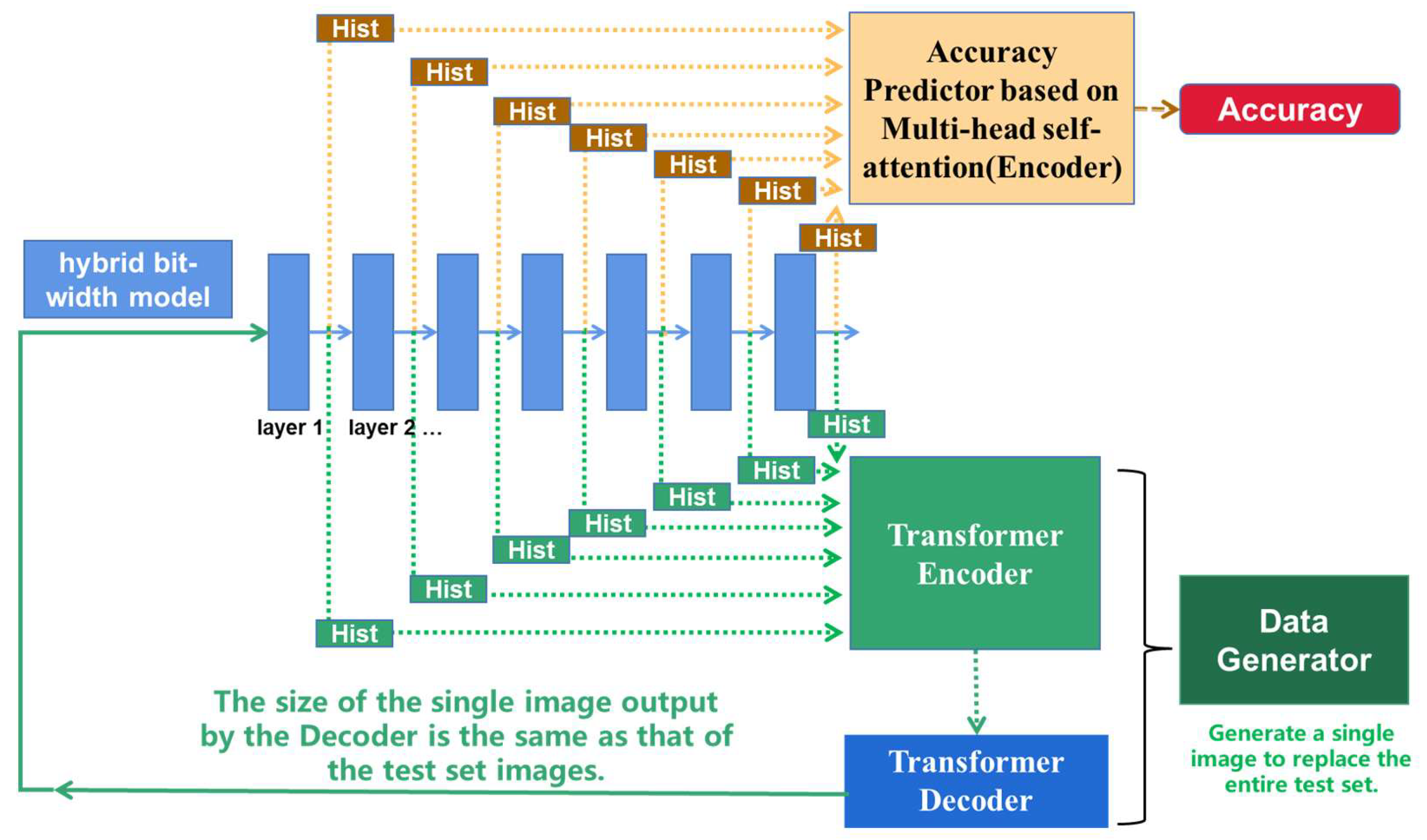 Utilizing the Attention Mechanism for Accuracy Prediction in Quantized Neural Networks[v1 ...