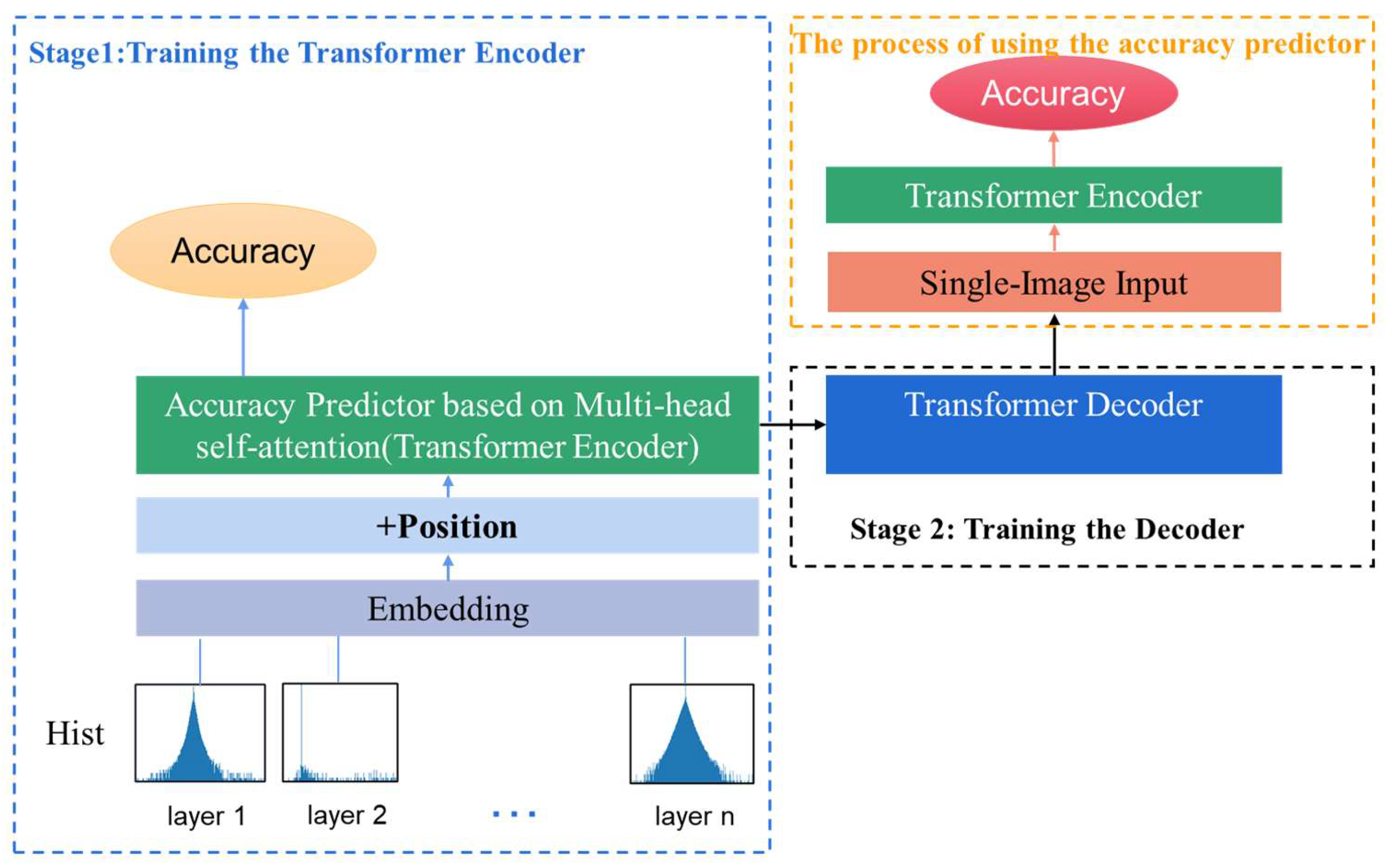 Utilizing the Attention Mechanism for Accuracy Prediction in Quantized Neural Networks[v1 ...