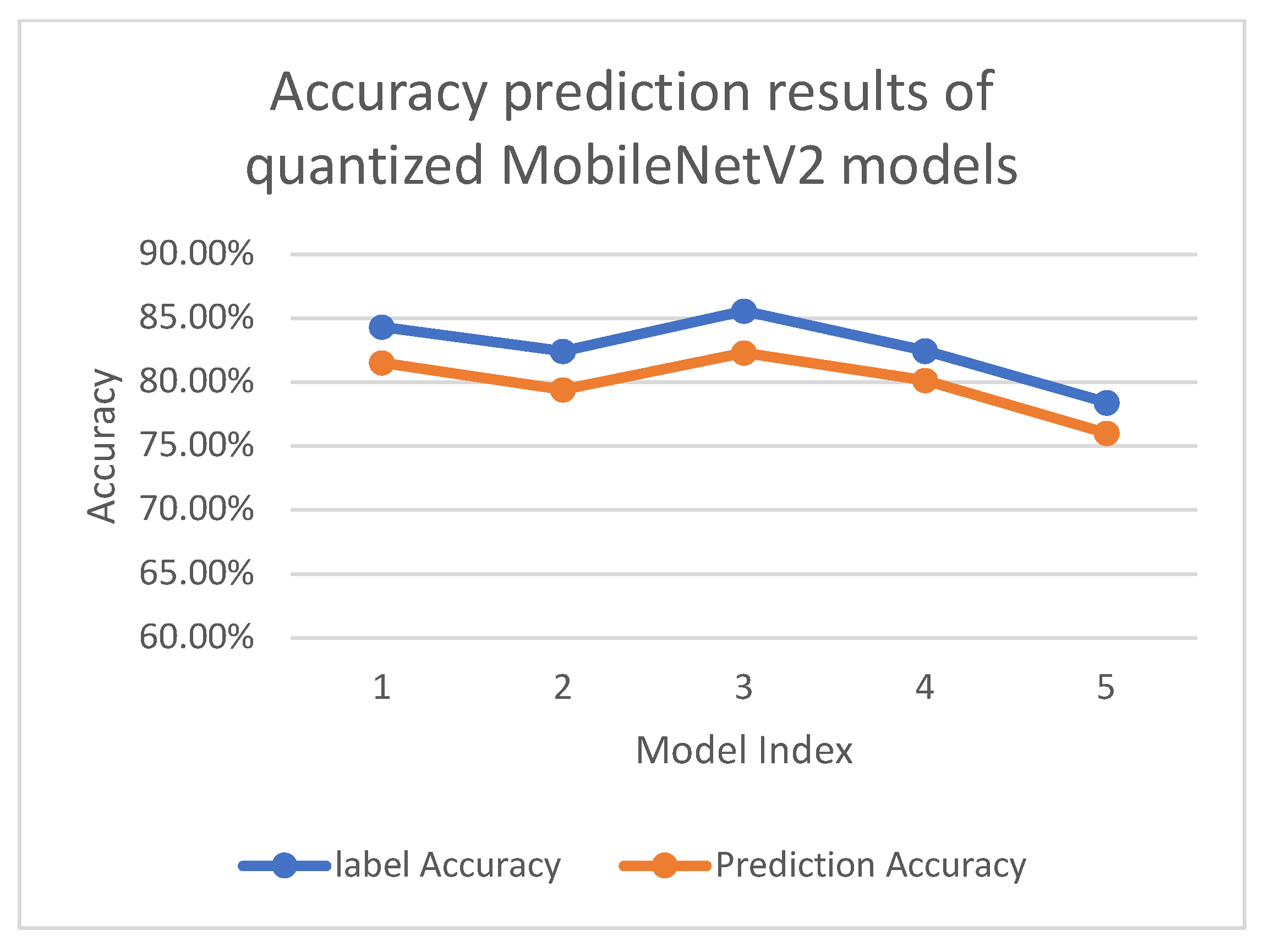 Utilizing the Attention Mechanism for Accuracy Prediction in Quantized Neural Networks[v1 ...