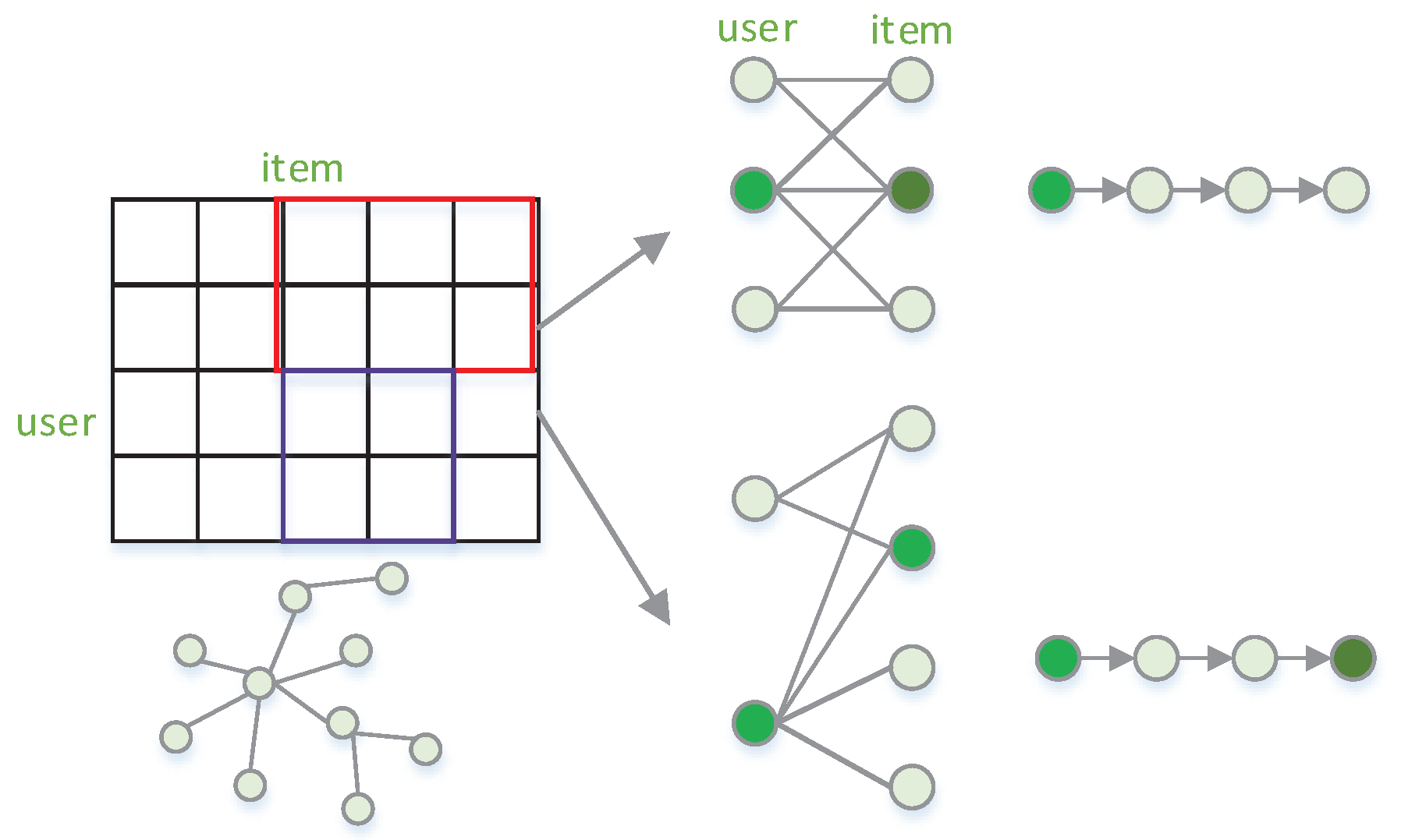 SFRRG: A Graph Neural Network Recommendation Model based on Feature and Structure Information[v1 ...