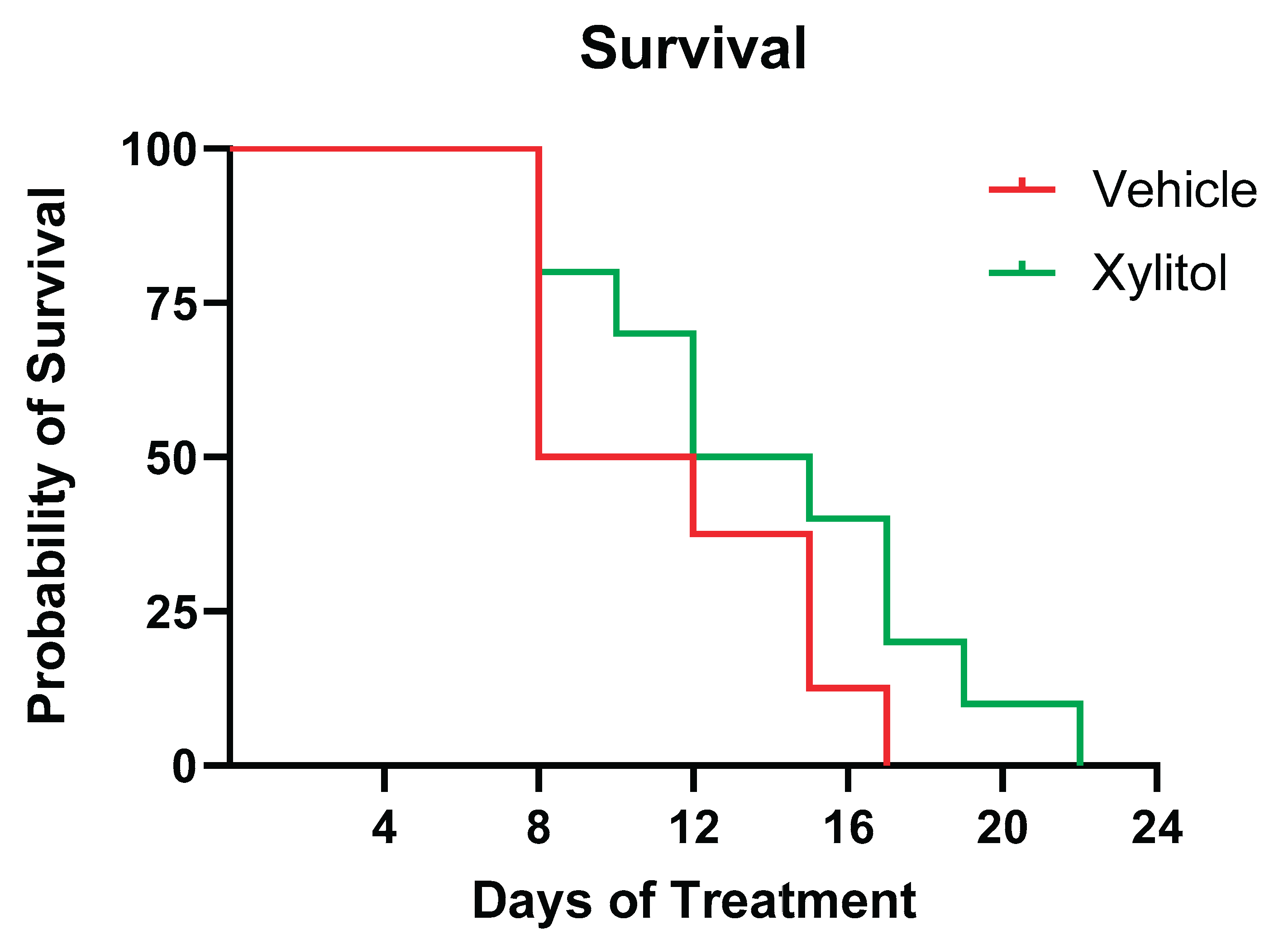Analysis of Osmotic Pump-Administered Xylitol in a Syngeneic Mouse ...