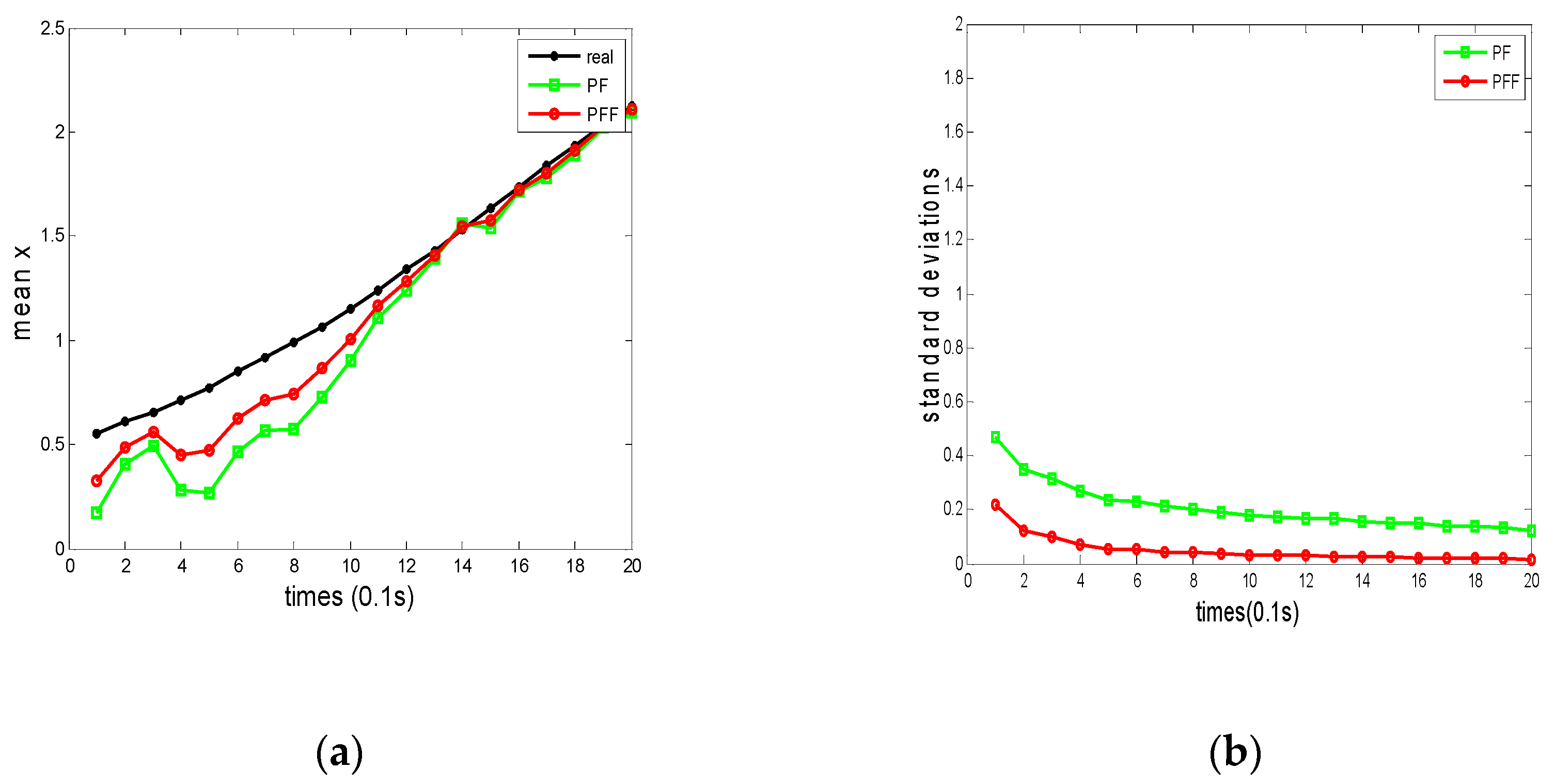 New Bayesian Estimation Method Based on Particle Flow Velocity[v1 ...