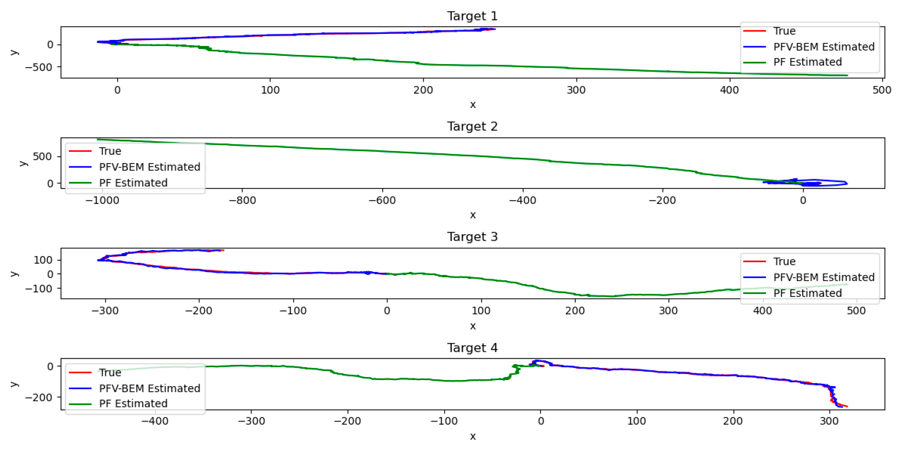 New Bayesian Estimation Method Based on Particle Flow Velocity[v1 ...