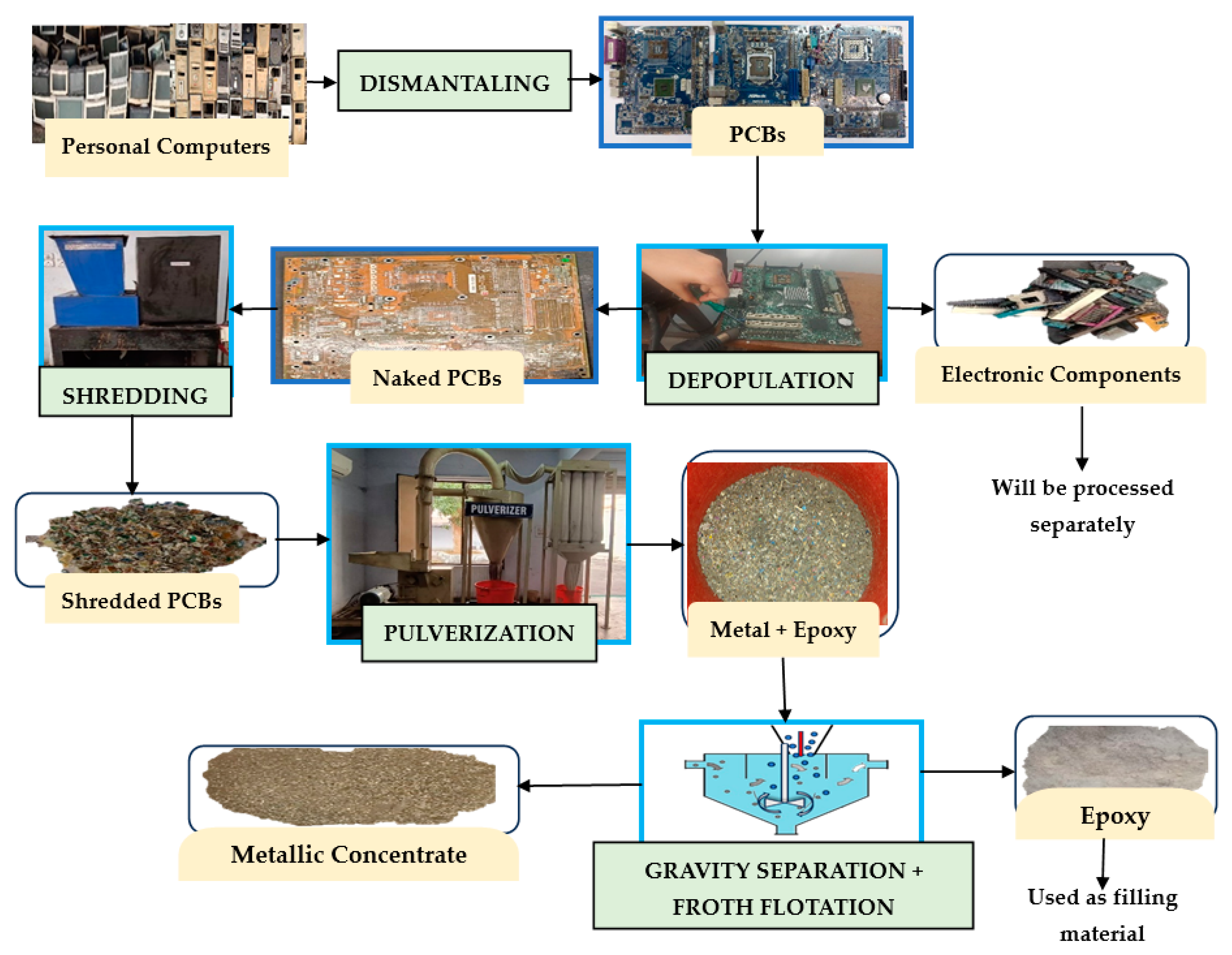 Sustainable Process to Recover Metals from Waste PCBs Using Physical ...