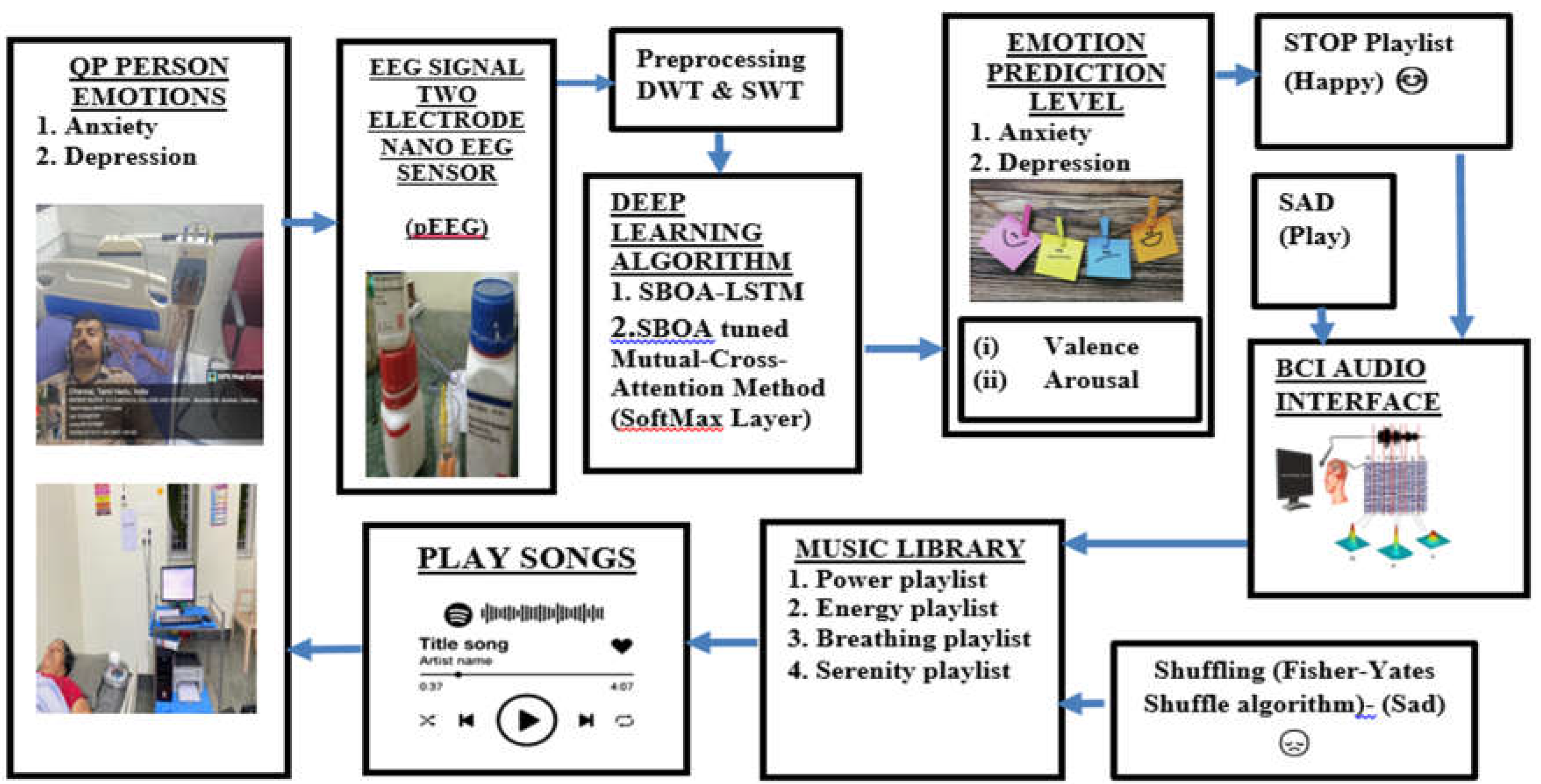Emotion Recognition in Quadriplegic Patients Using Pharmaco-EEG Signals ...