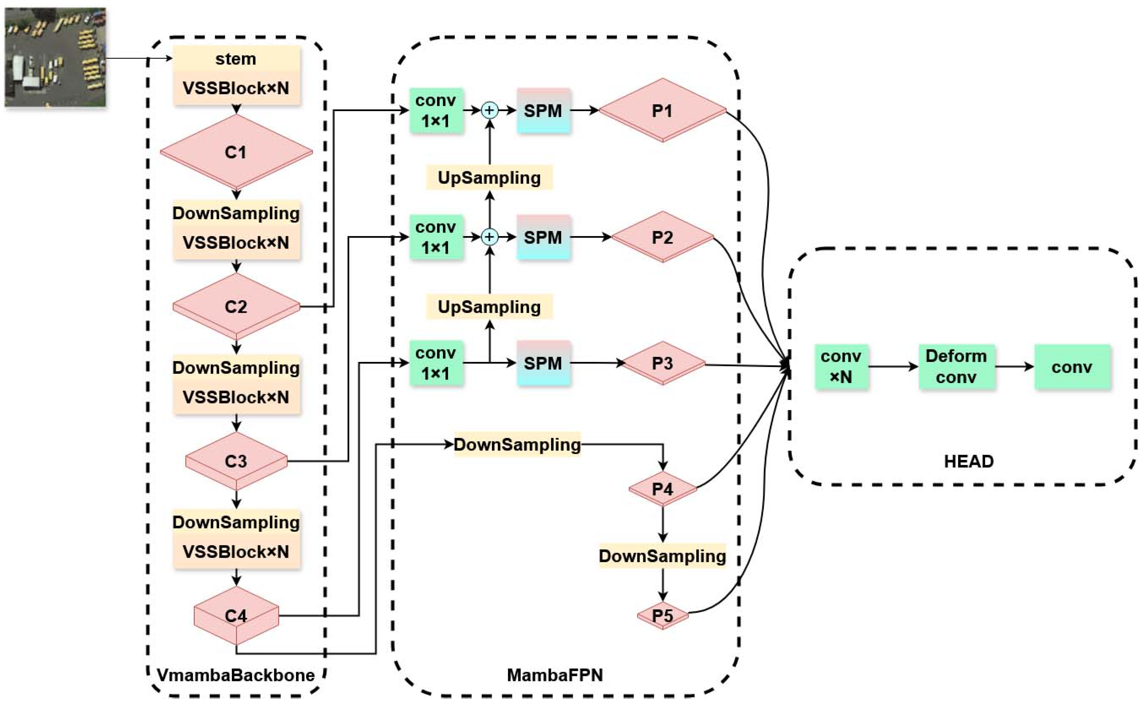 MambaRetinaNet: A Multi-Scale Convolution and Mamba Fusion-Based Remote Sensing Object Detection ...
