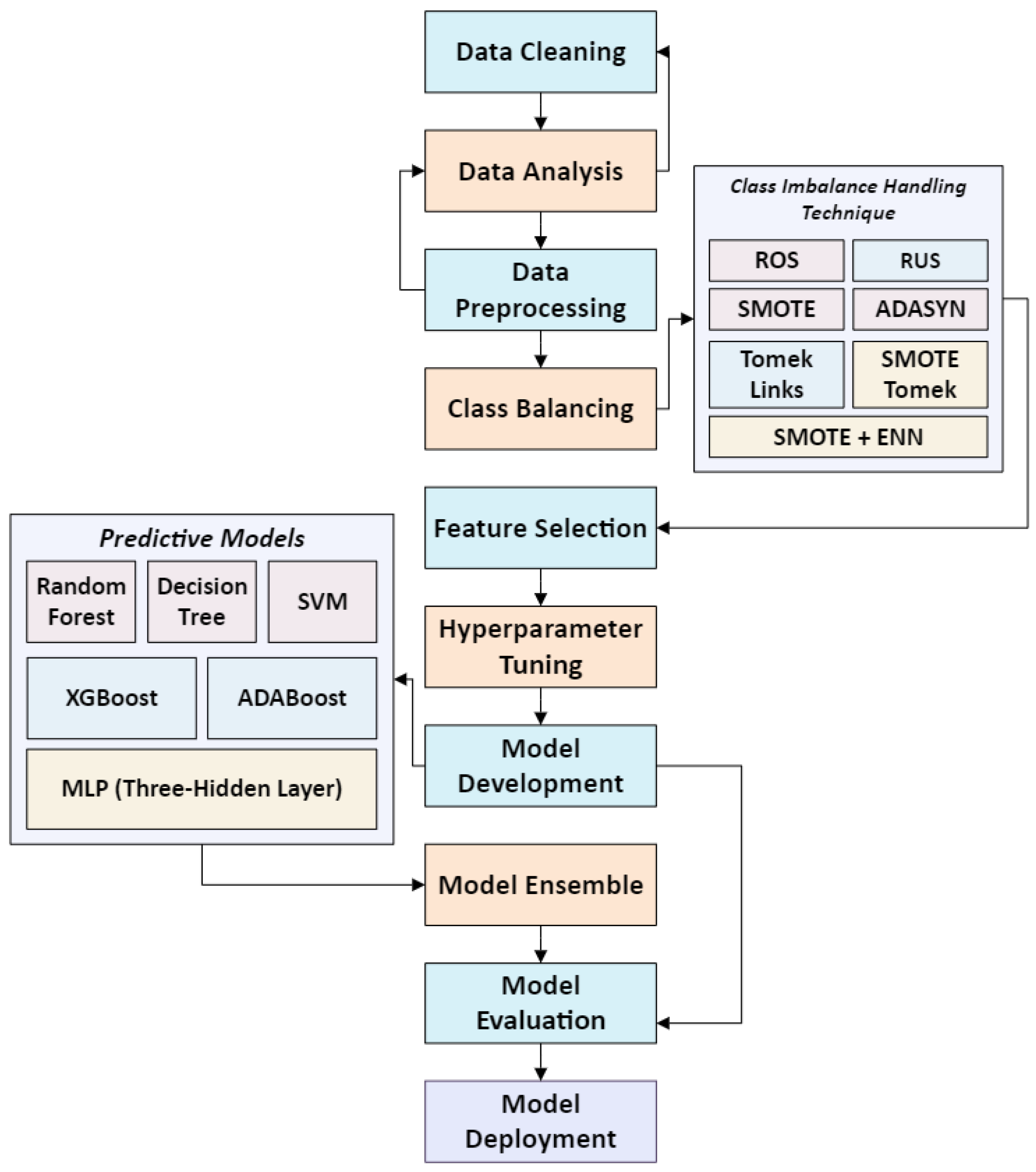 Ensemble based Machine Learning Algorithm for Loan Default Risk Prediction[v1] | Preprints.org
