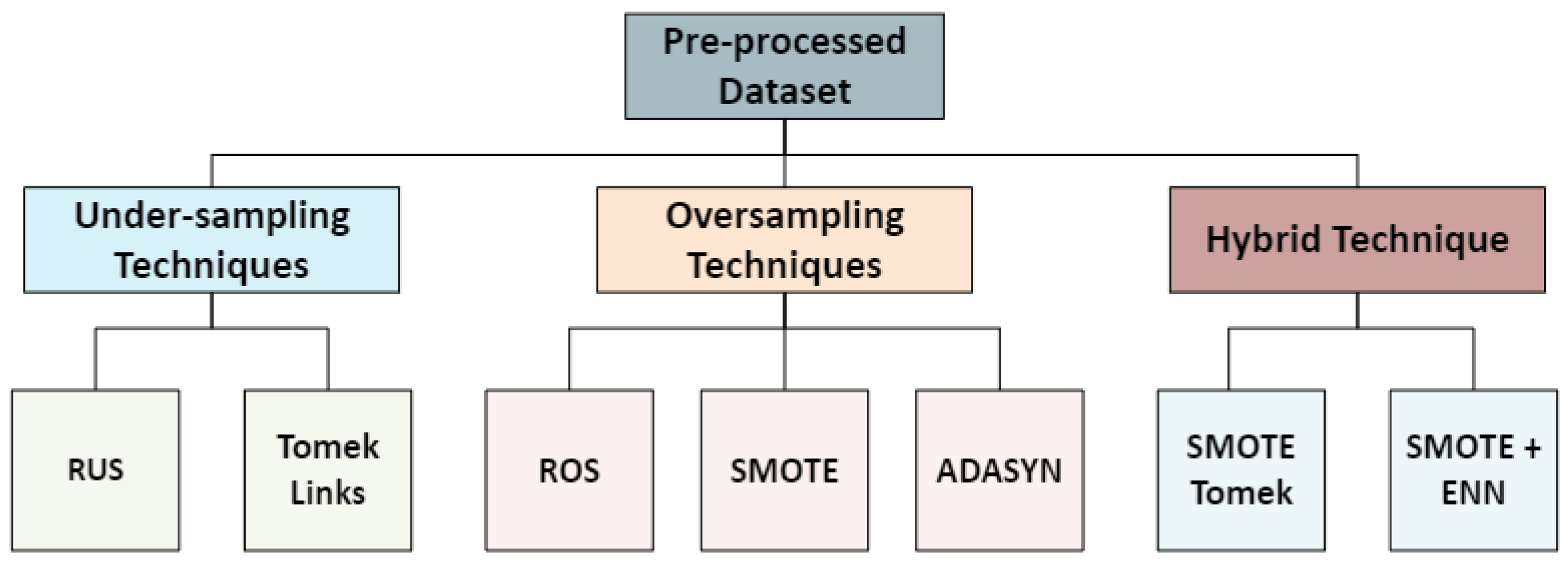 Ensemble based Machine Learning Algorithm for Loan Default Risk Prediction[v1] | Preprints.org