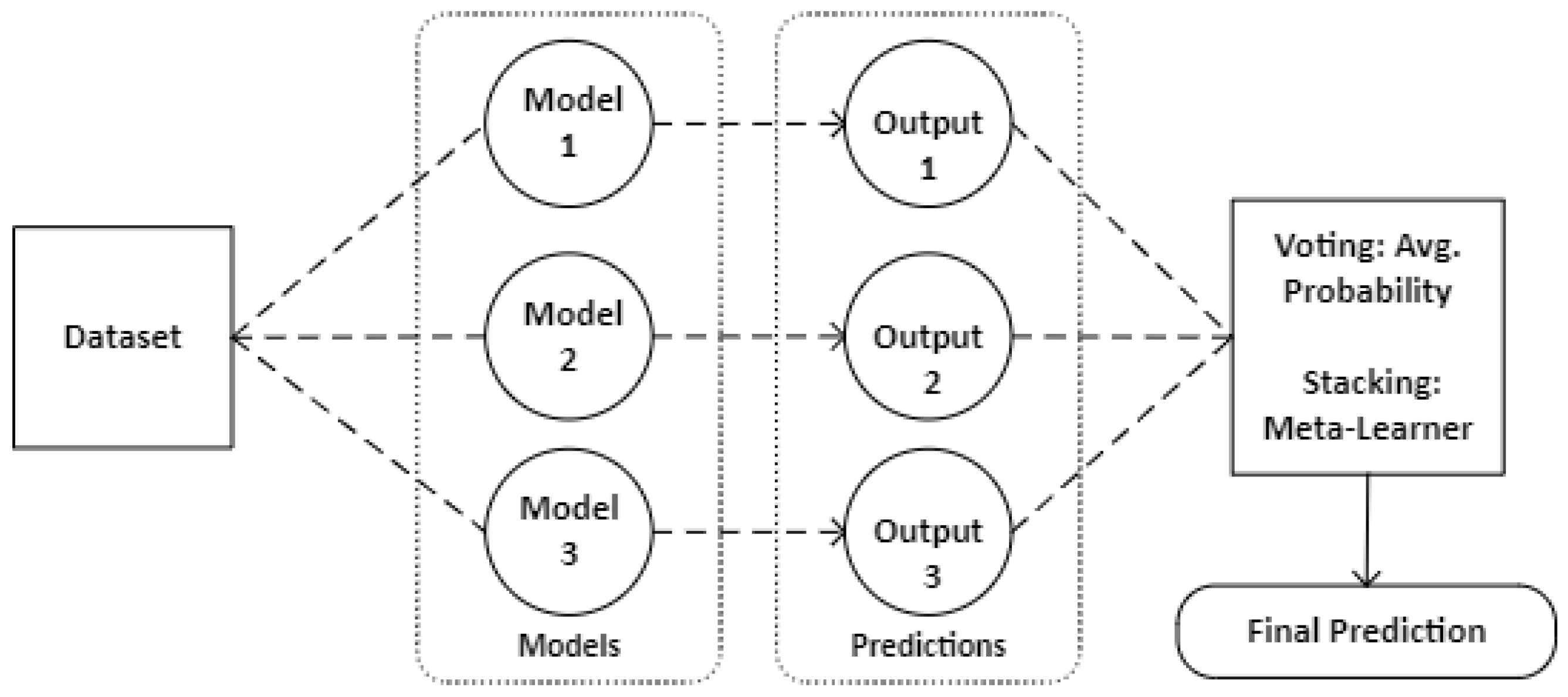 Ensemble based Machine Learning Algorithm for Loan Default Risk Prediction - [v1]