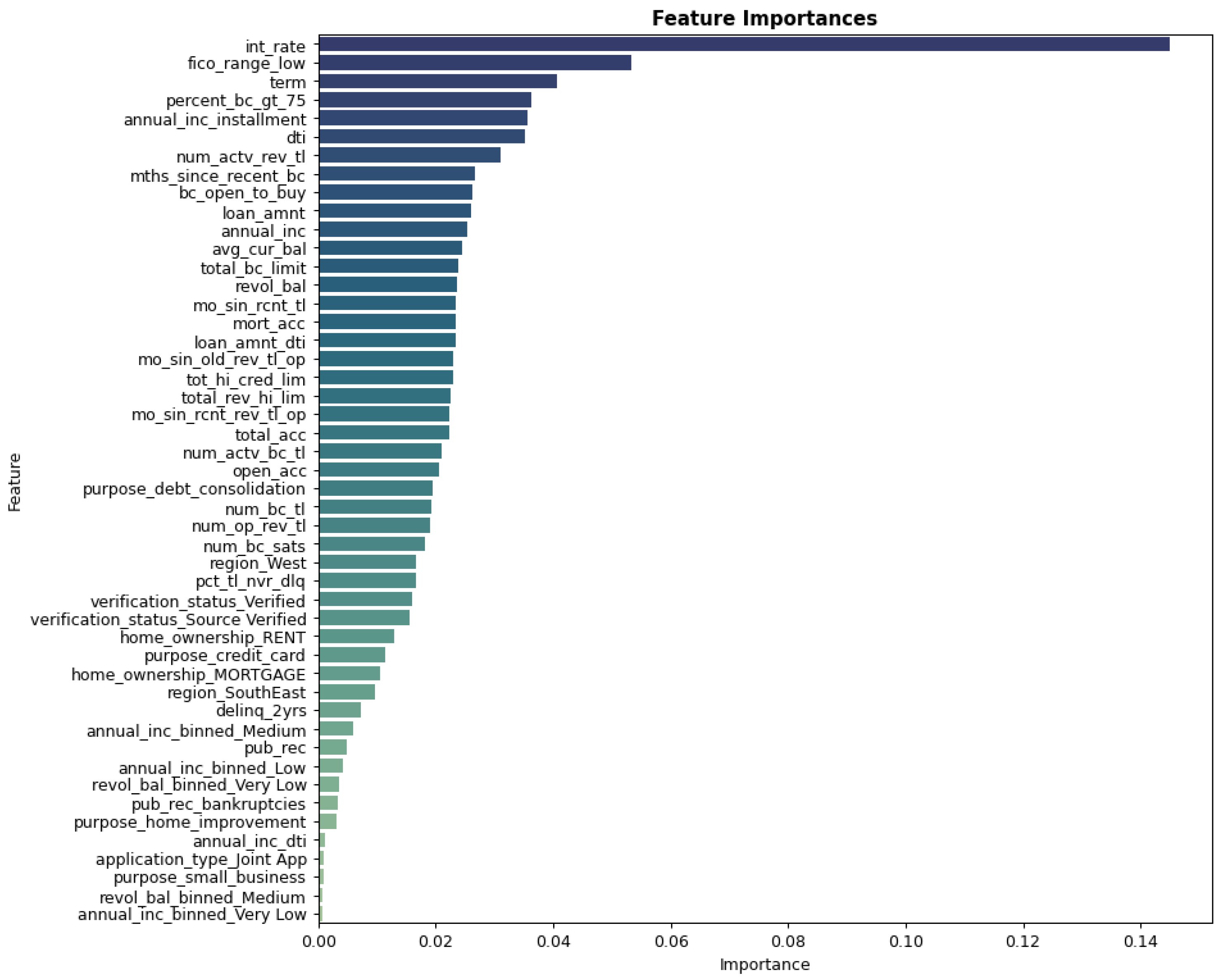 Ensemble based Machine Learning Algorithm for Loan Default Risk Prediction[v1] | Preprints.org