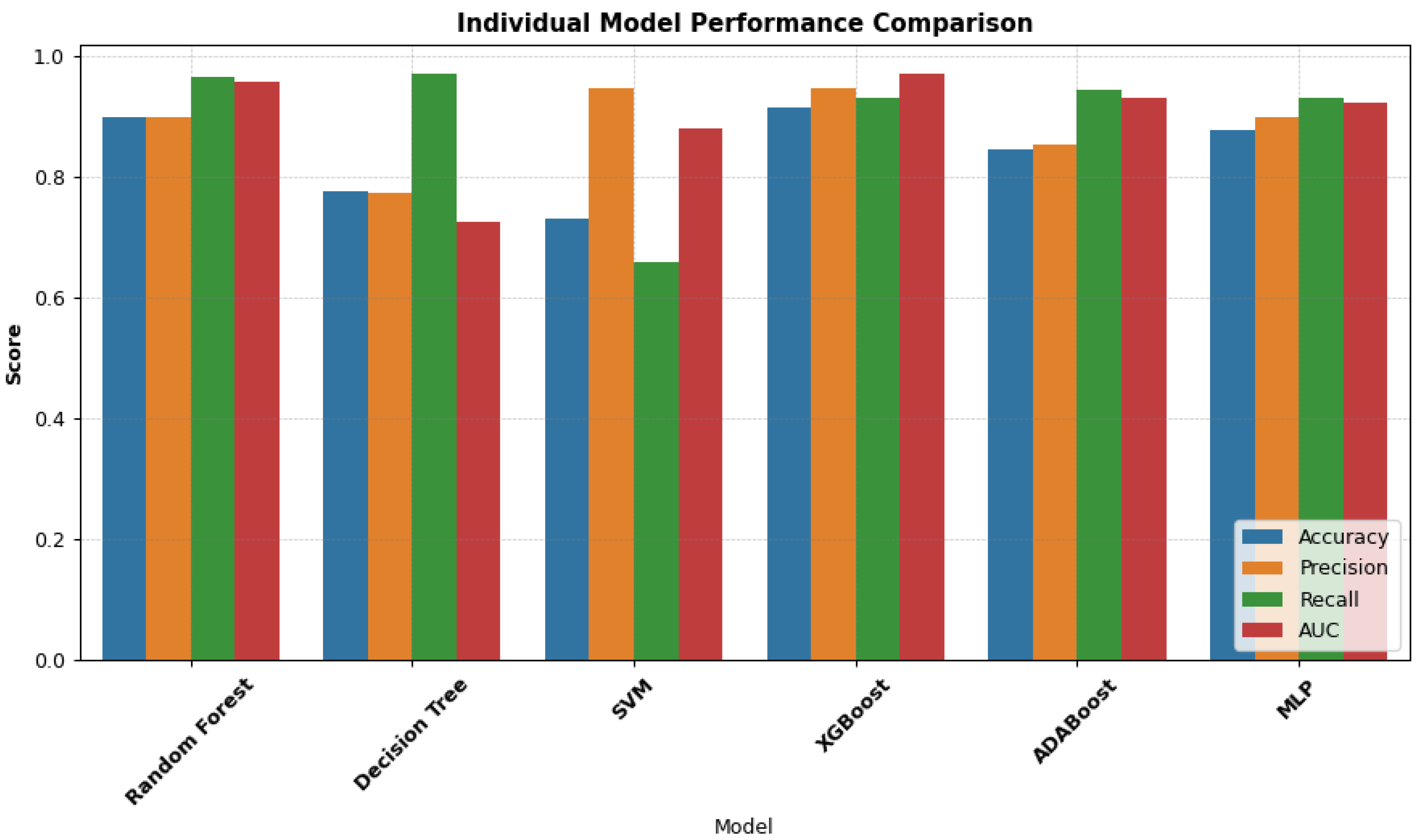 Ensemble based Machine Learning Algorithm for Loan Default Risk Prediction - [v1]