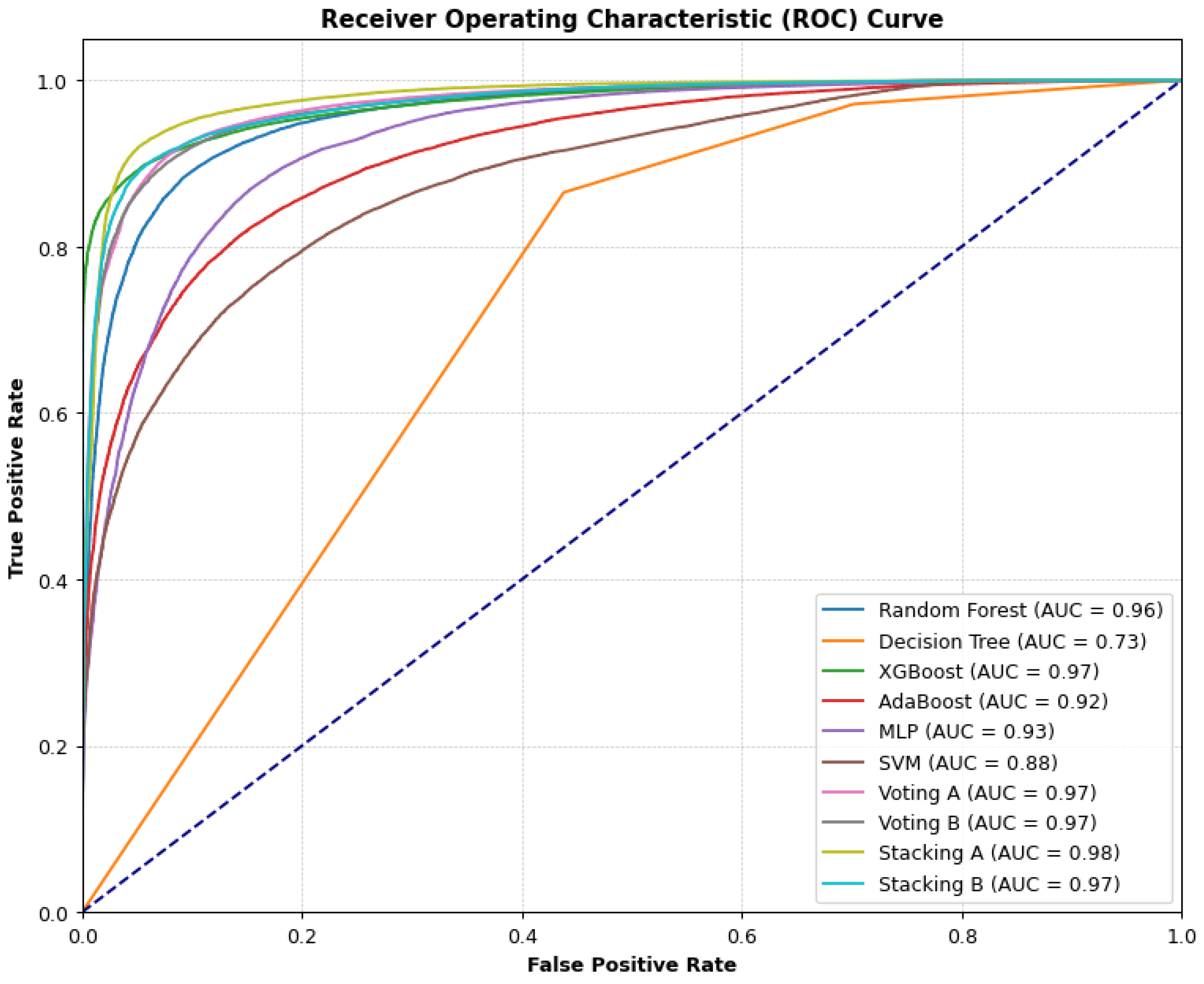Ensemble based Machine Learning Algorithm for Loan Default Risk Prediction - [v1]