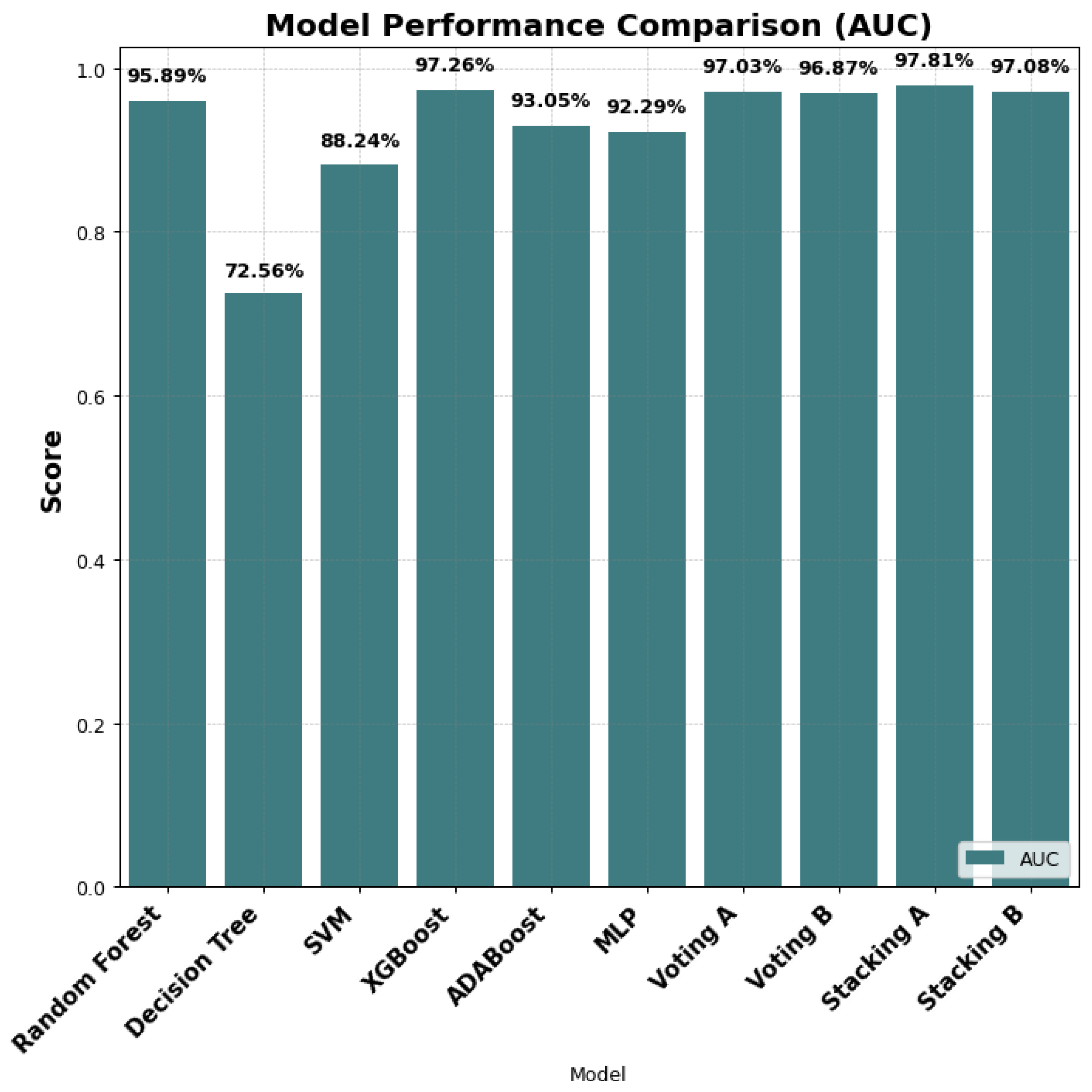 Ensemble based Machine Learning Algorithm for Loan Default Risk Prediction[v1] | Preprints.org
