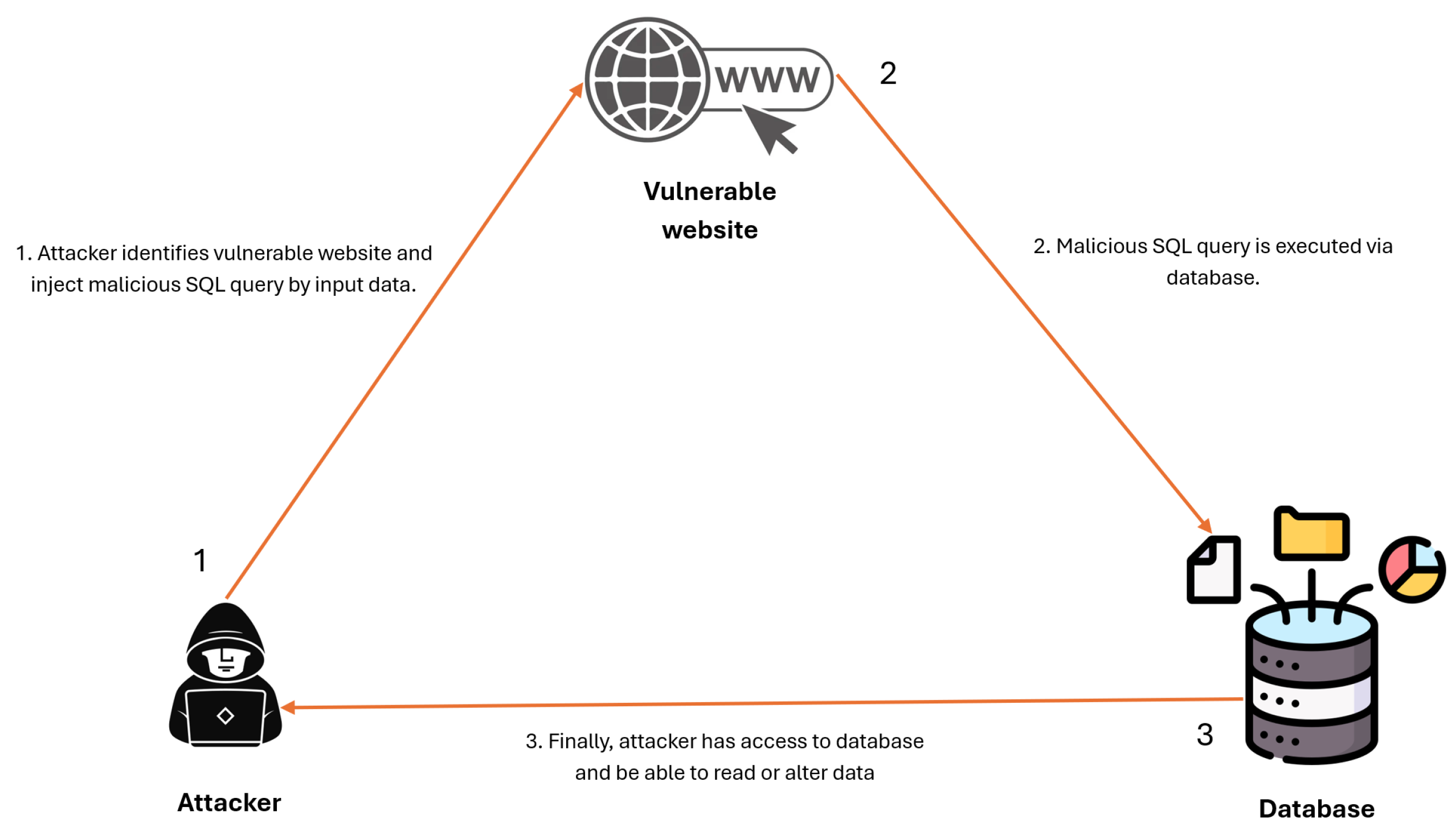 GenSQLi: A Generative AI Framework for Evolving and Securing Against SQL Injection Attacks[v1 ...