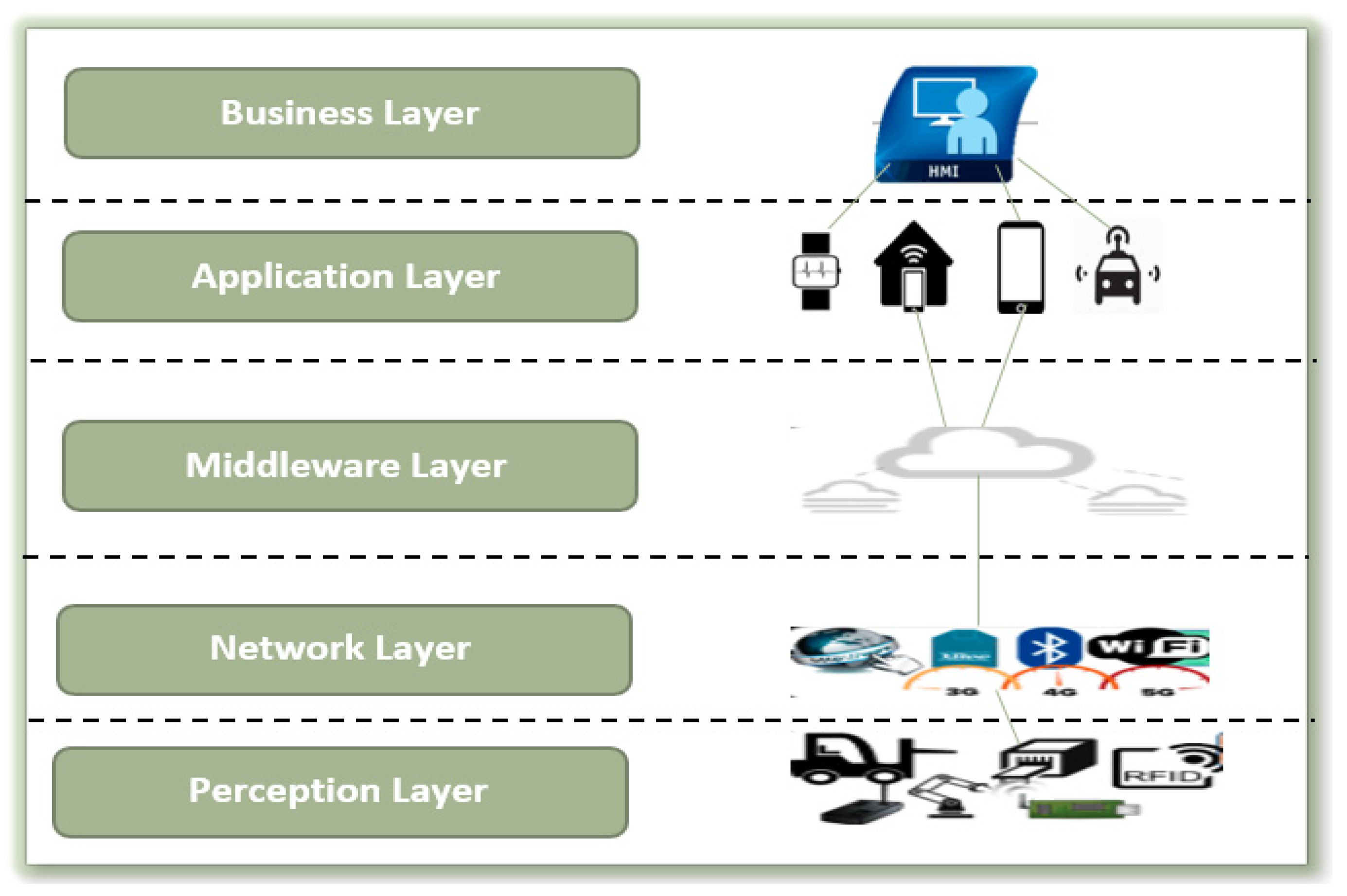 A Smart Framework to Detect Threats and Protect Data of IoT based on Machine Learning[v1 ...