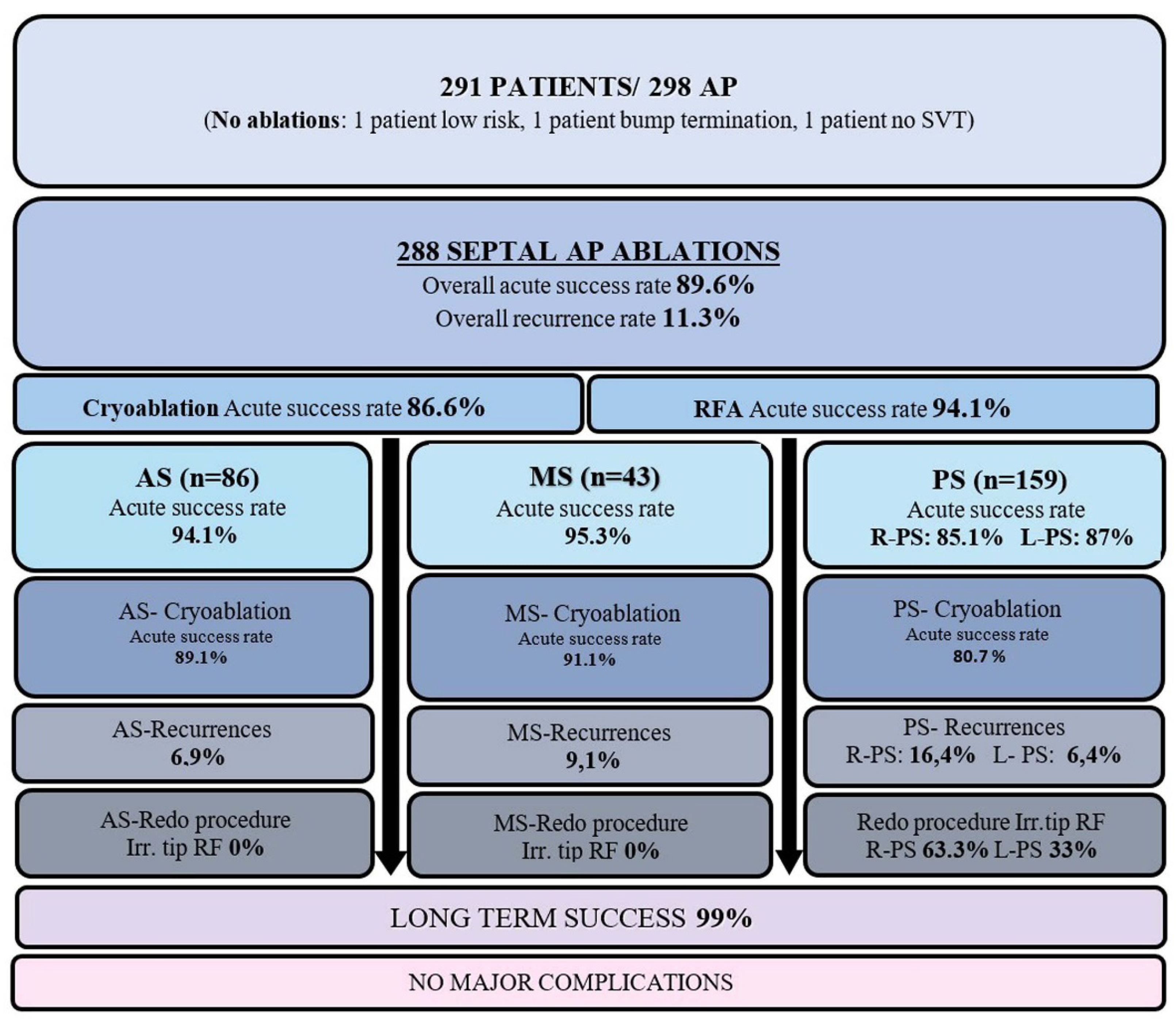 Catheter Ablation of Septal Accessory Pathways in Children: A 12- Year ...