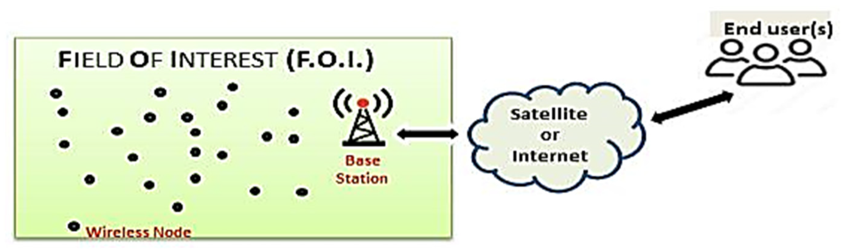 Energy Saving in Wireless Sensor Networks via LEACH-based Energy Efficient Routing Protocols[v1 ...
