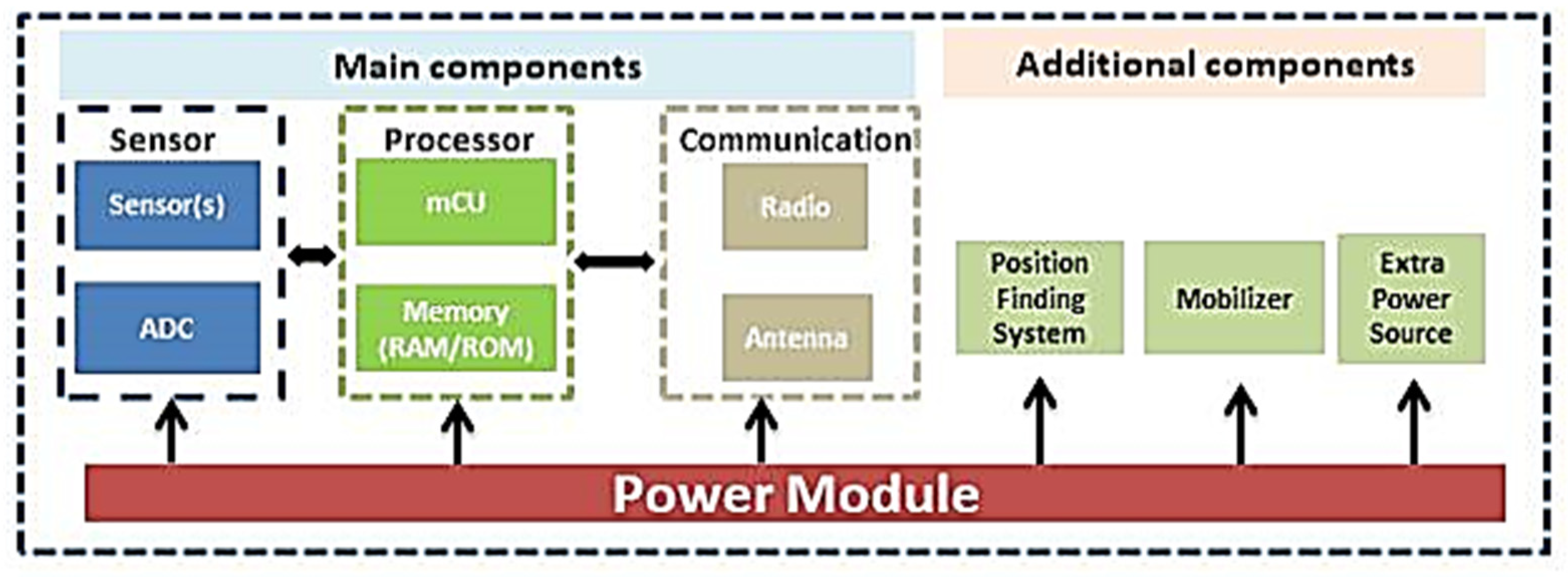 Energy Saving in Wireless Sensor Networks via LEACH-based Energy Efficient Routing Protocols[v1 ...