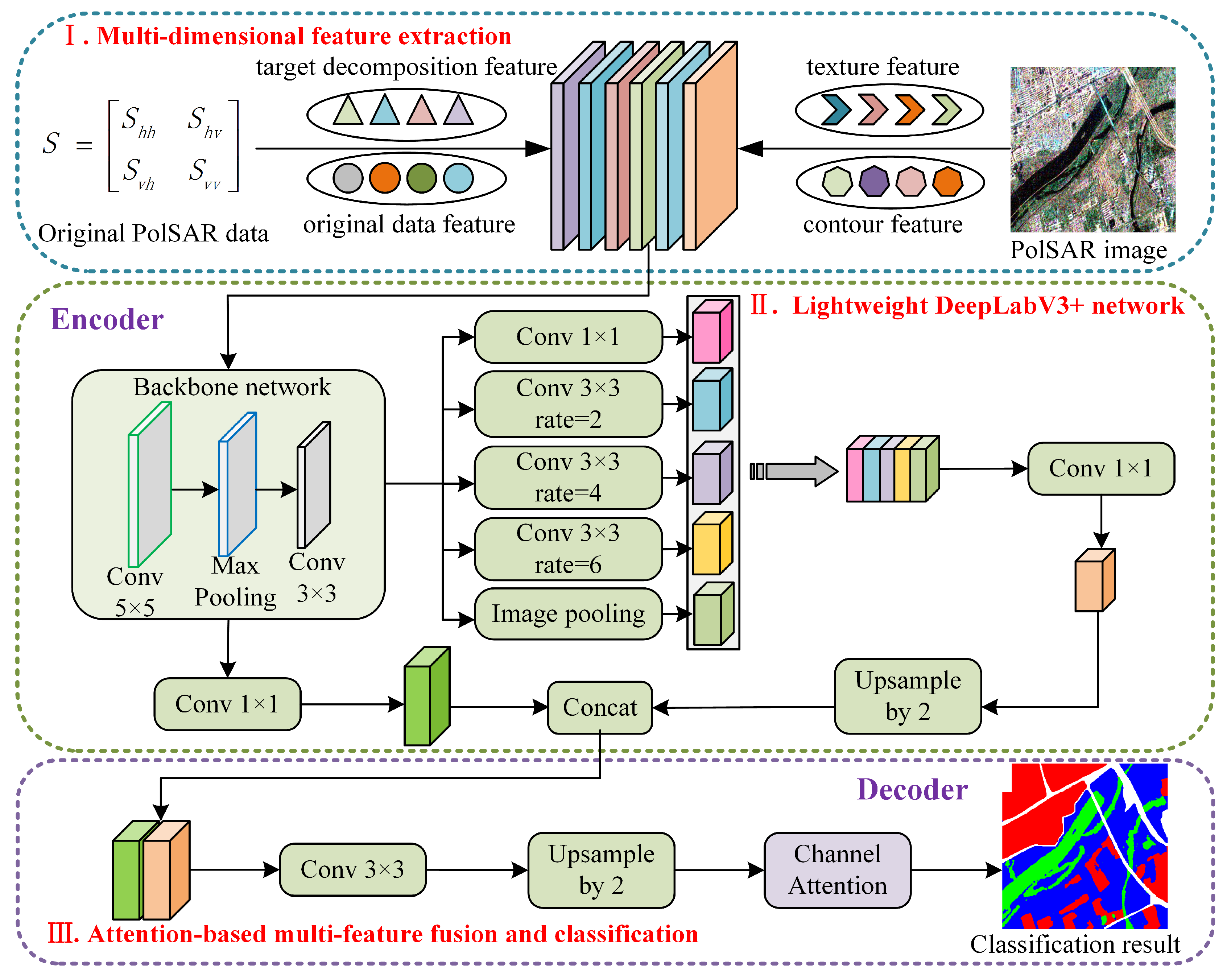 Multi-Feature Lightweight DeeplabV3 Network for Polarimetric SAR Image Classification with ...