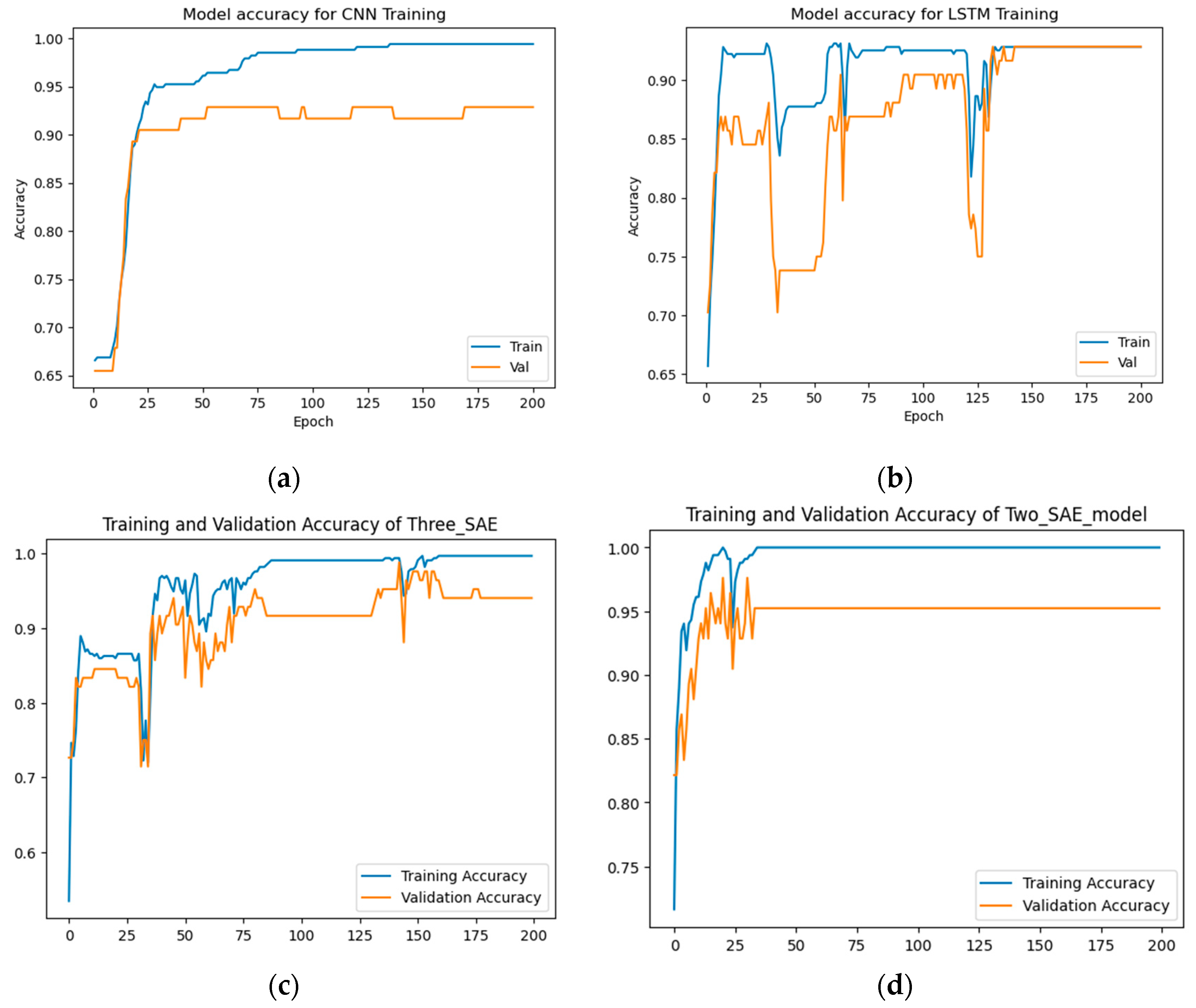 Improving Code Smell Detection Using Deep Stacked Autoencoder[v1] | Preprints.org