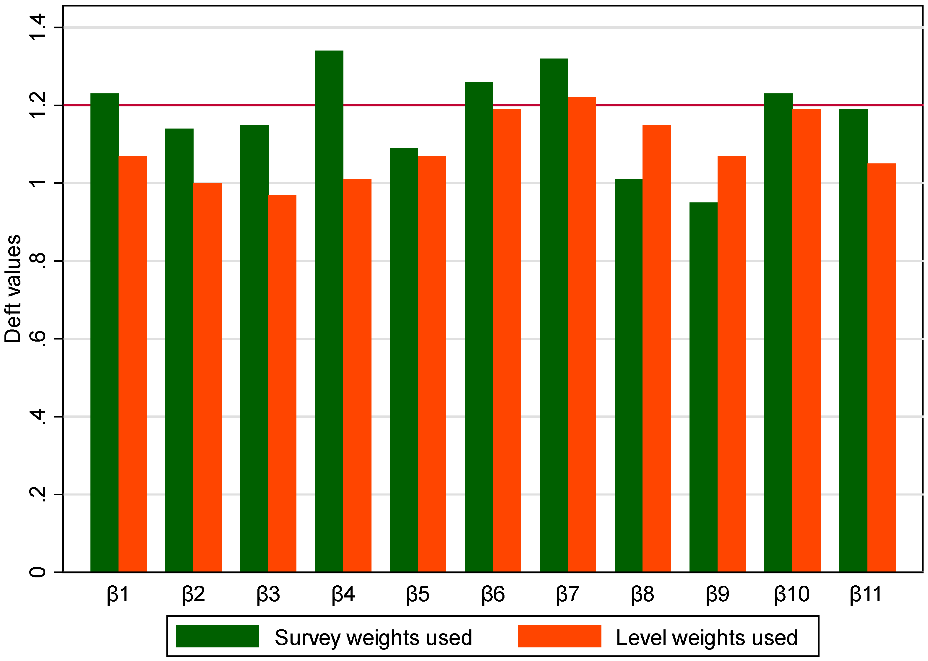 Level Weights for Modeling with Complex Survey Data[v1] | Preprints.org