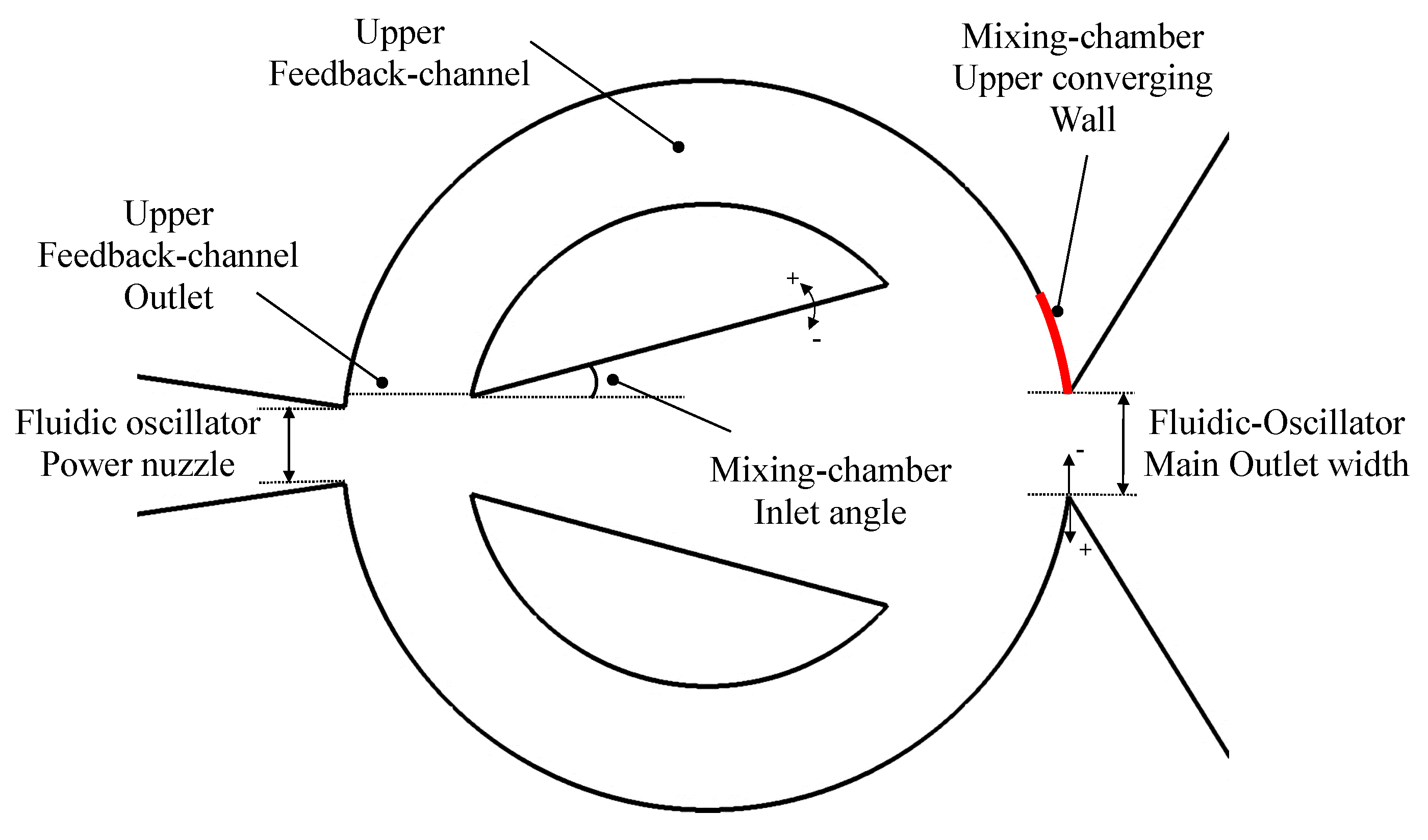 Fluidic Oscillator Performance under Several Mixing Chamber Dimensional Modifications[v1 ...