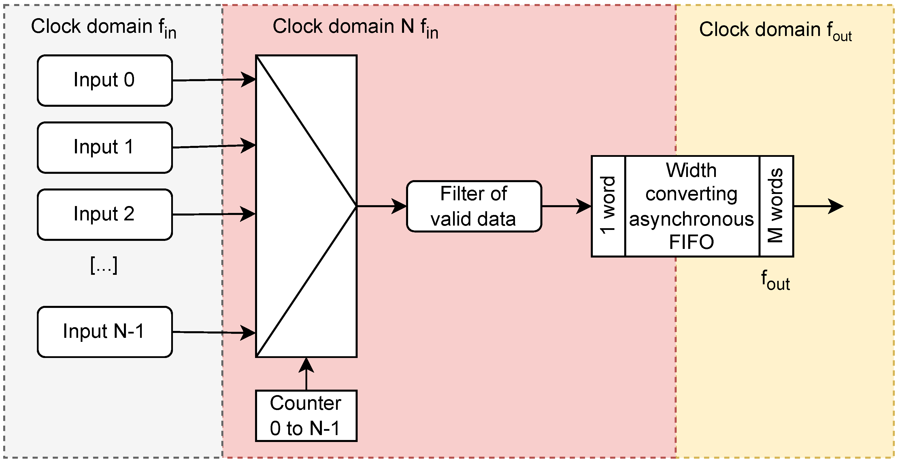 Beneš Network Based Efficient Data Concentrator For Triggerless Data Acquisition Systems[v1