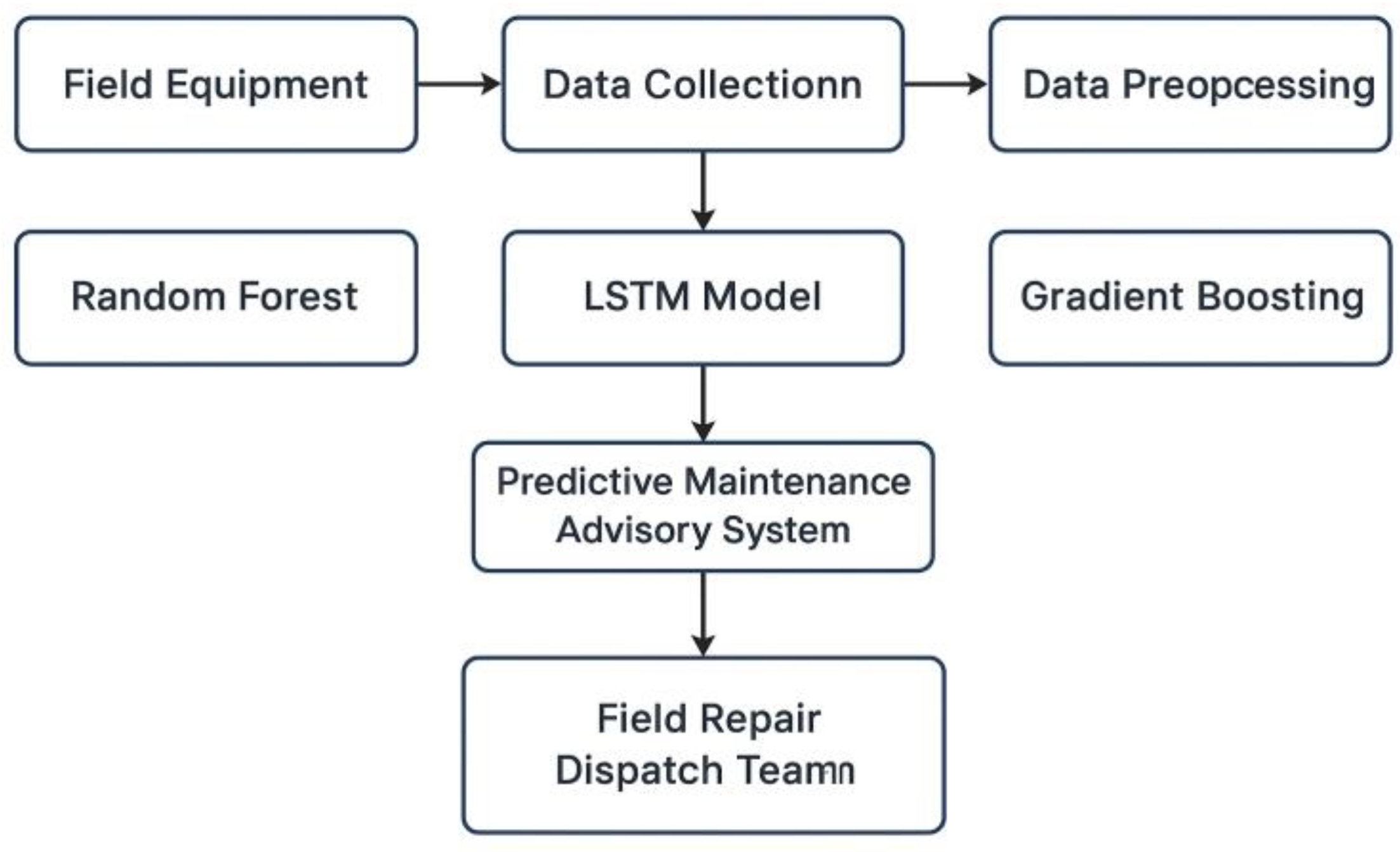 AI-Driven Predictive Maintenance Model for DWDM Systems to Enhance Fiber Network Uptime in ...