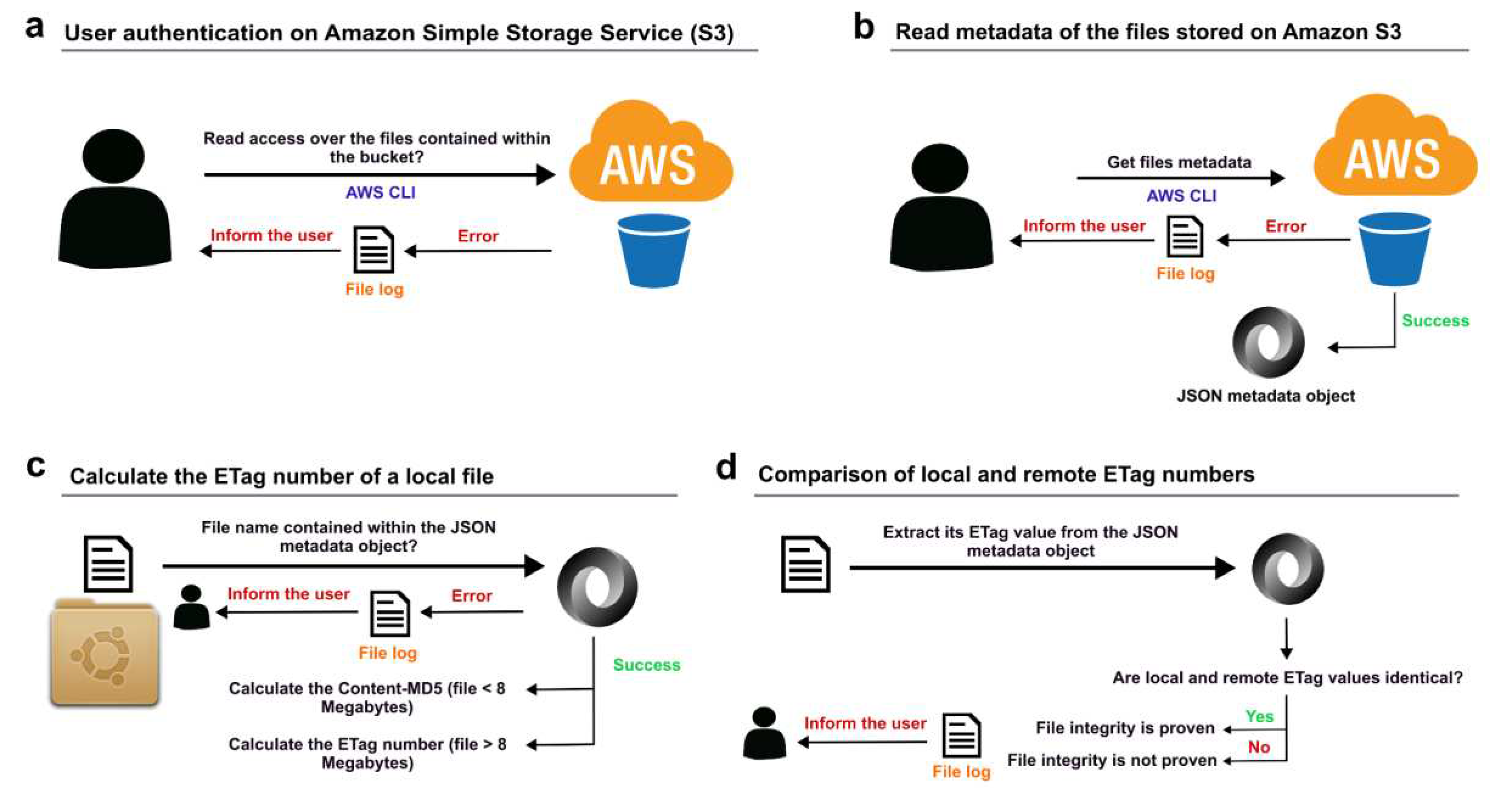 AWS-S3-Integrity-Check: An Open-Source Bash Tool to Verify the Integrity of a Dataset Stored on ...
