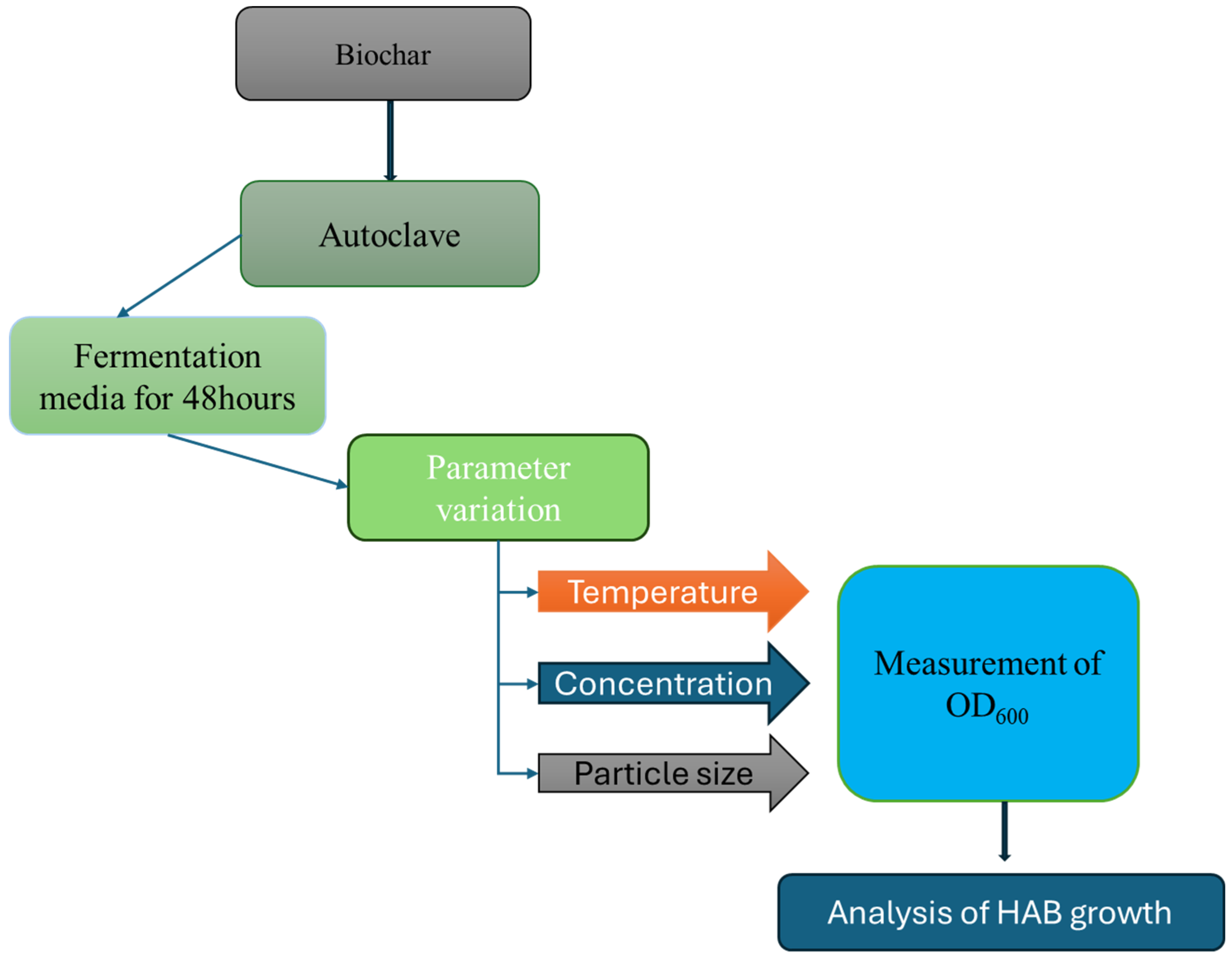 Adopting Biochar as Immobilization Support for Hyper Ammonia Producing ...