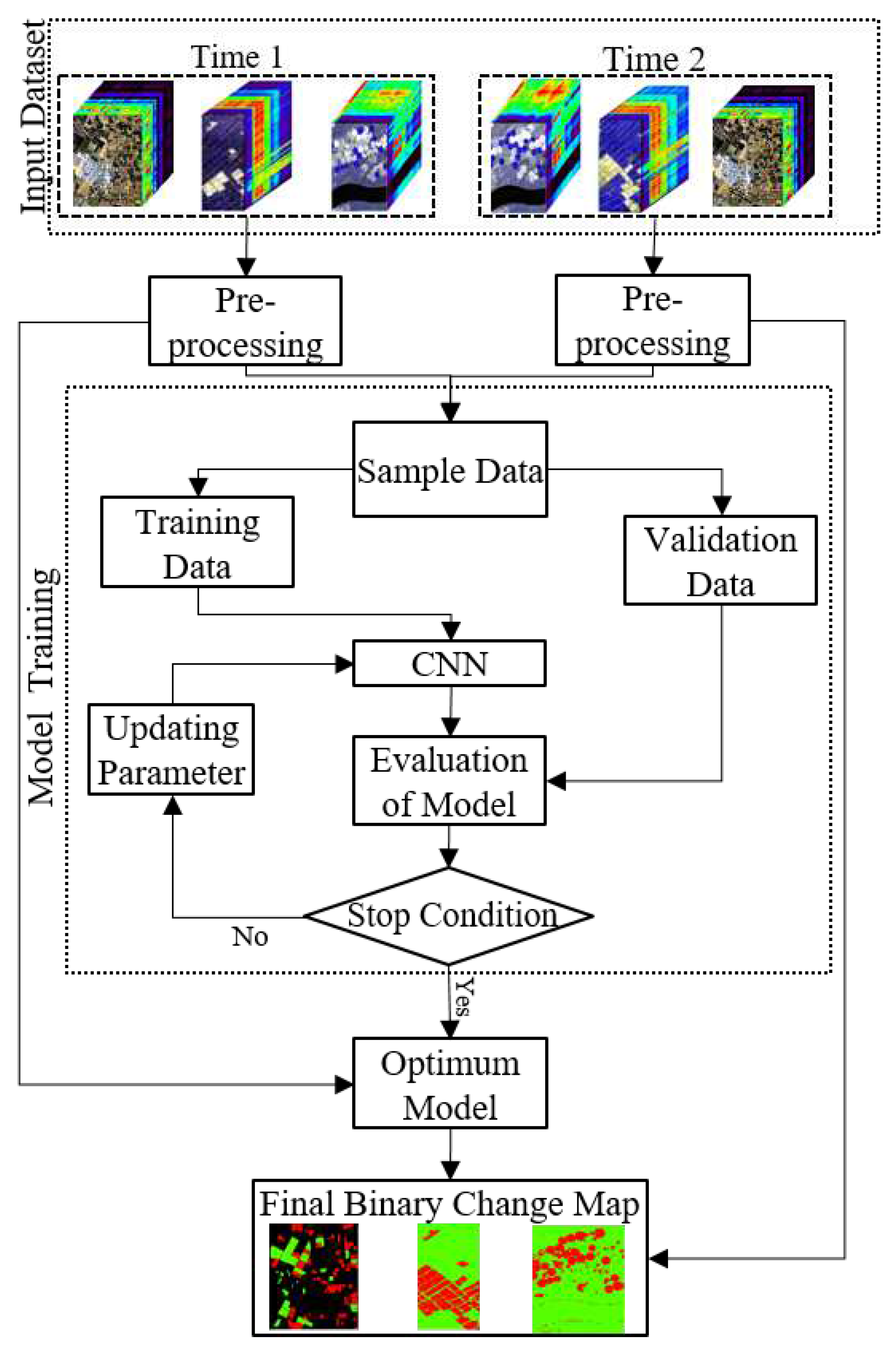 A New Hyperspectral Change Detection (HCD-Net) Framework Based on Double Stream CNN and ...