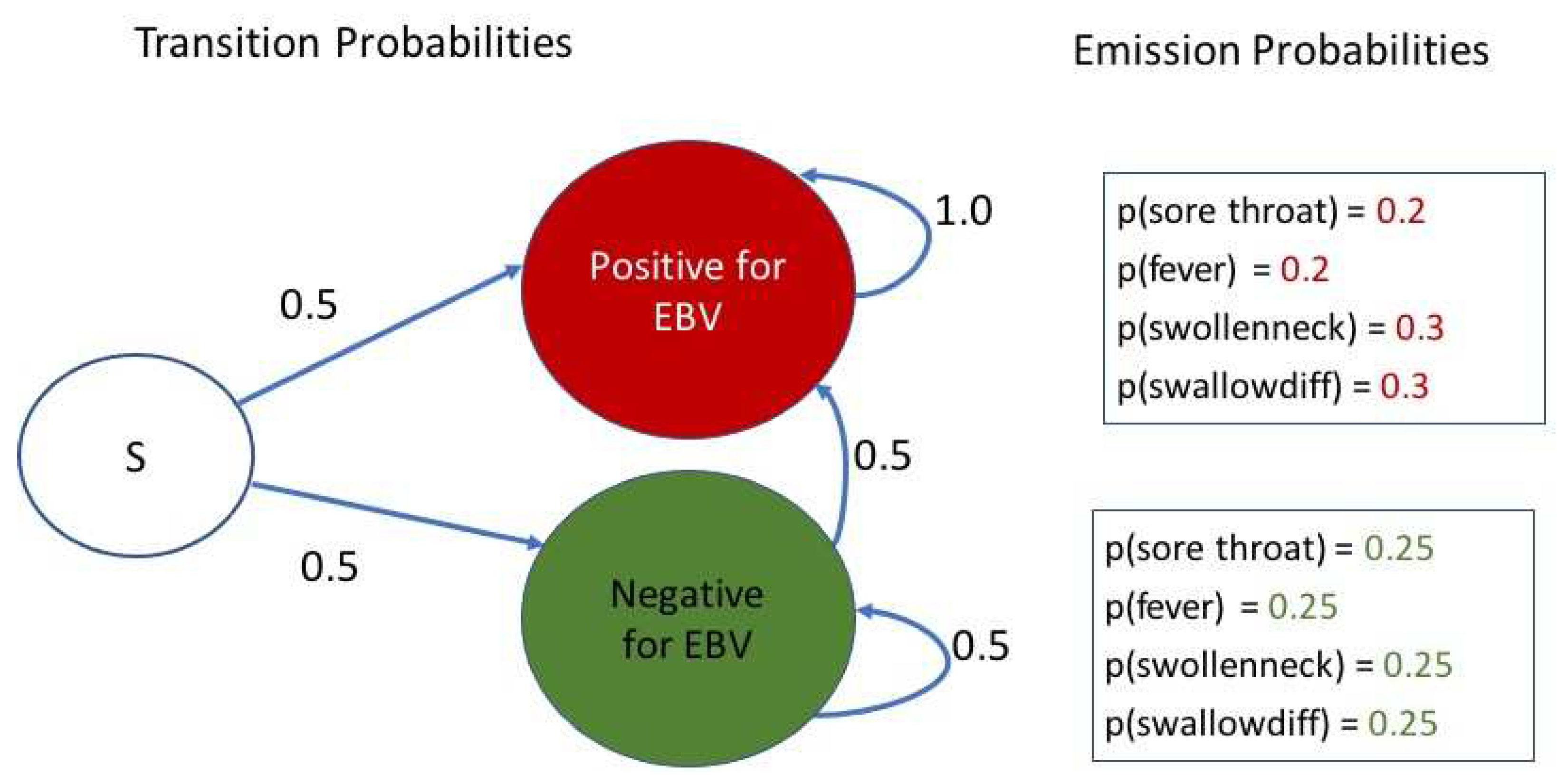 A Simple Hidden Markov Model Could Prevent Physician Error in Failure To Diagnose Infectious ...