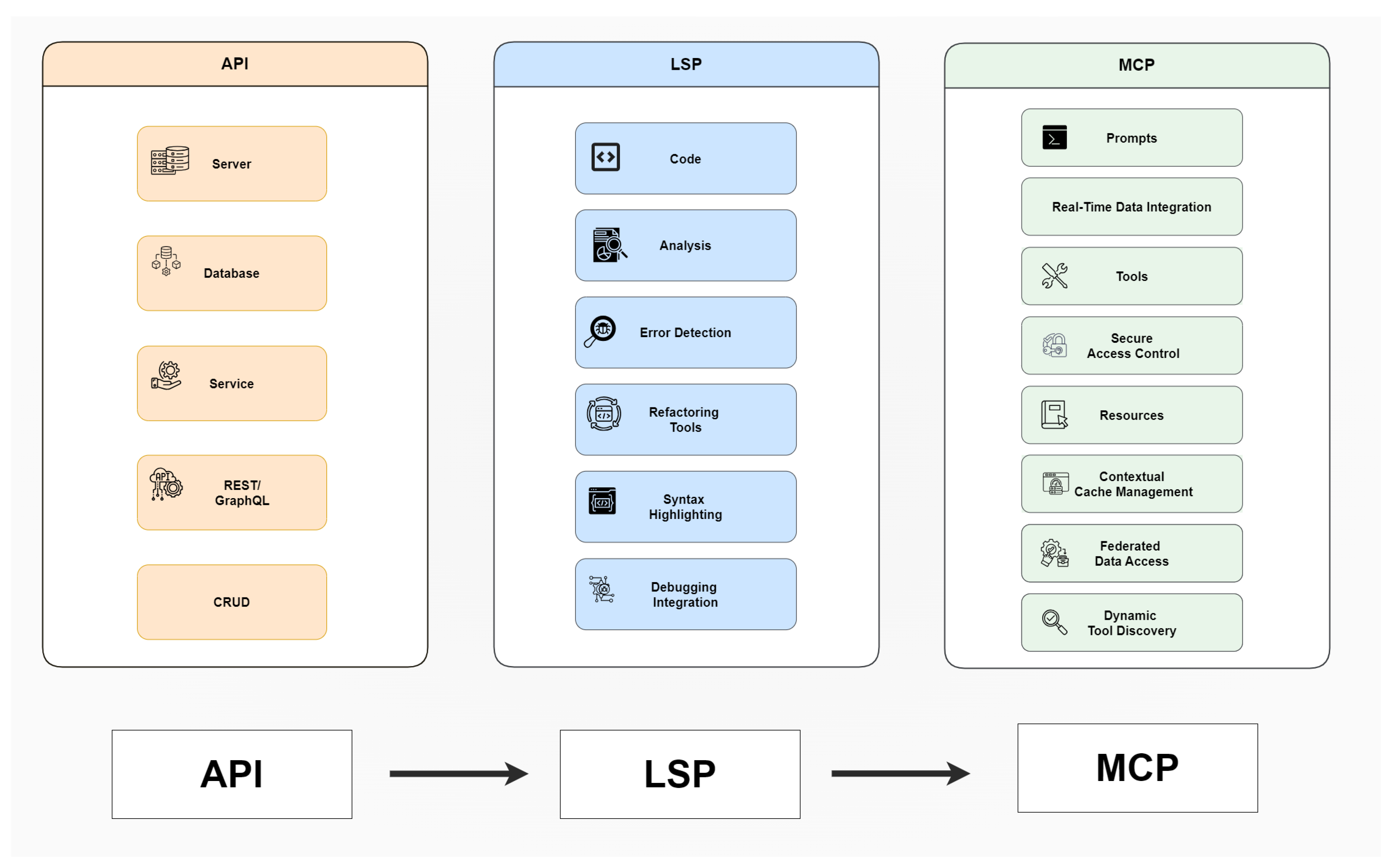 A Survey of the Model Context Protocol (MCP): Standardizing Context to Enhance Large Language ...