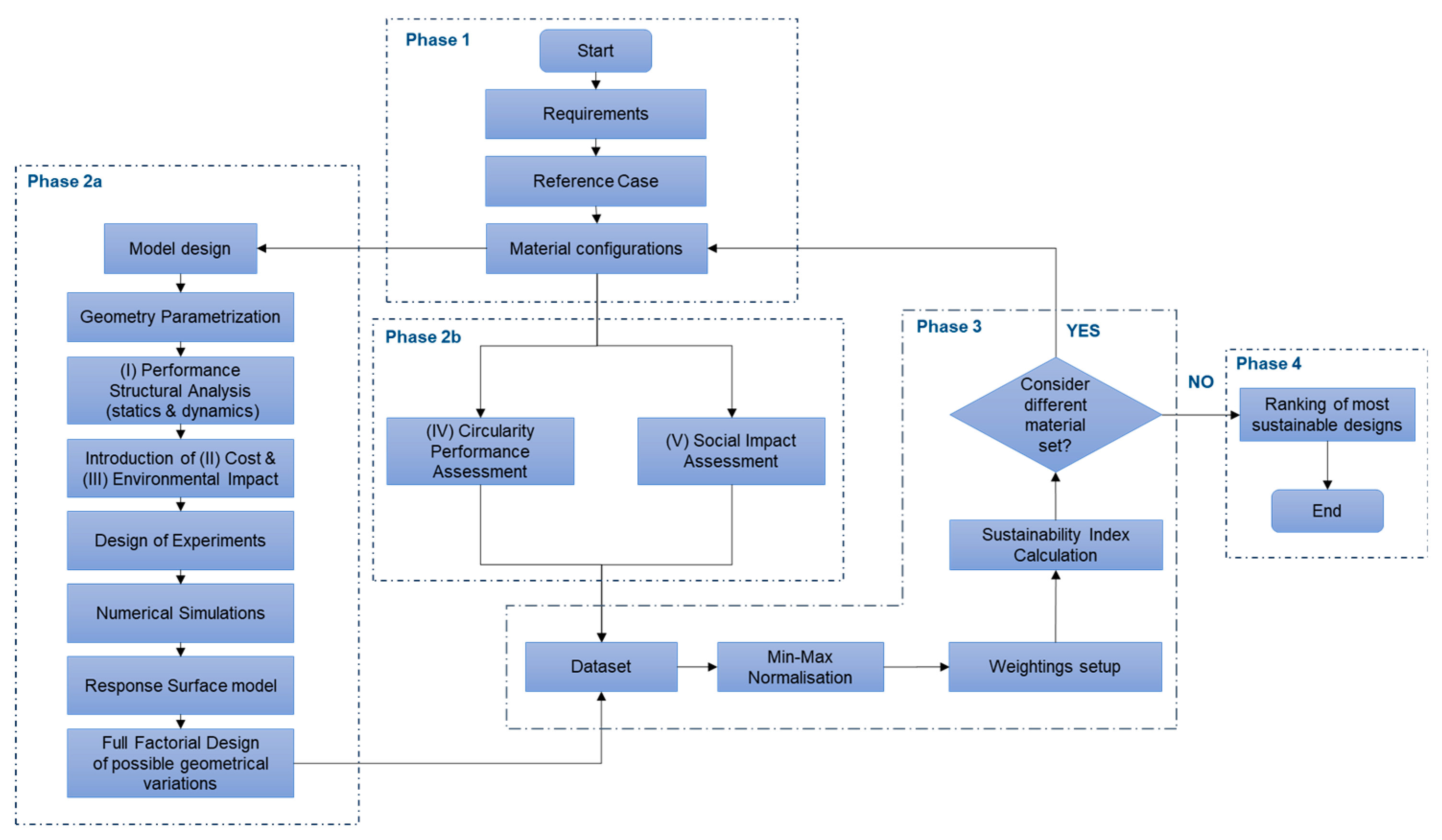 Integrating Sustainability in Aircraft Component Design: Towards a ...