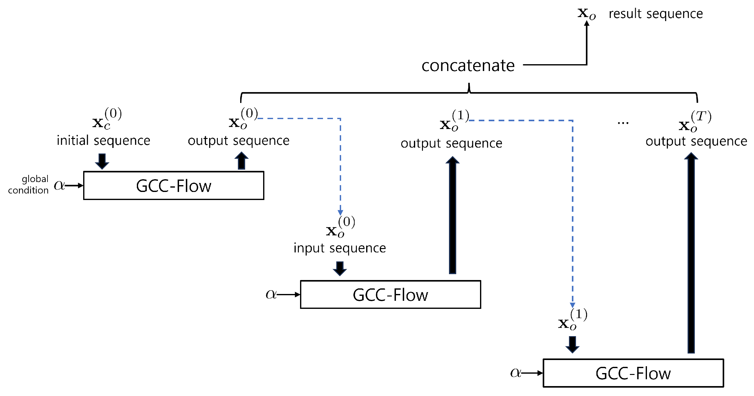 Globally Conditioned Conditional FLOW (GCC-FLOW) for Sea Clutter Data Augmentation[v1 ...
