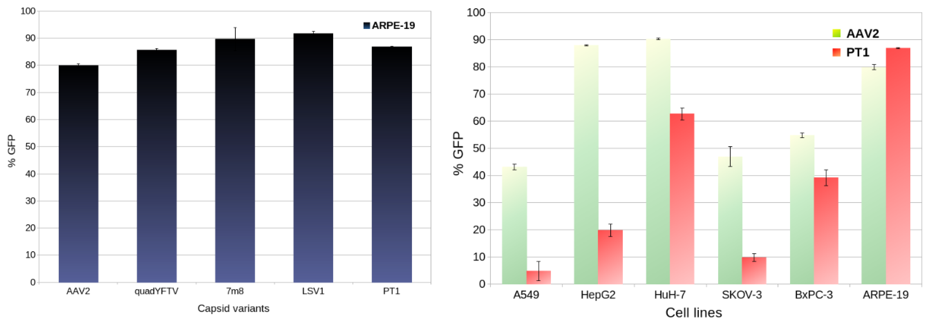 Novel Intravitreal Retina-Targeting and Immune-Evading Adeno-Associated ...