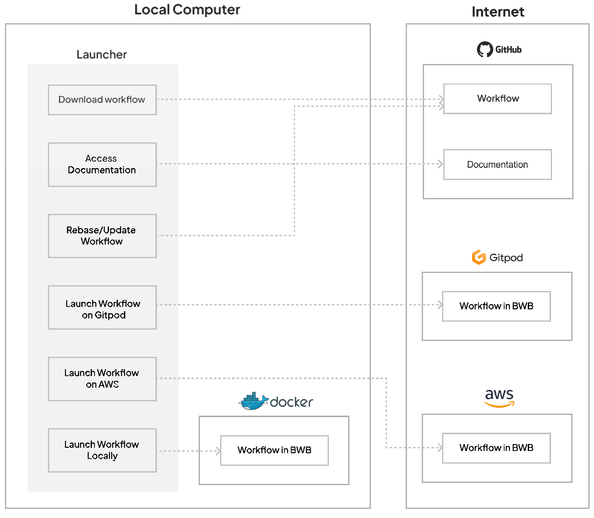 Biodepot Launcher: An App to Install, Manage and Launch Bioinformatics Workflows[v1] | Preprints.org