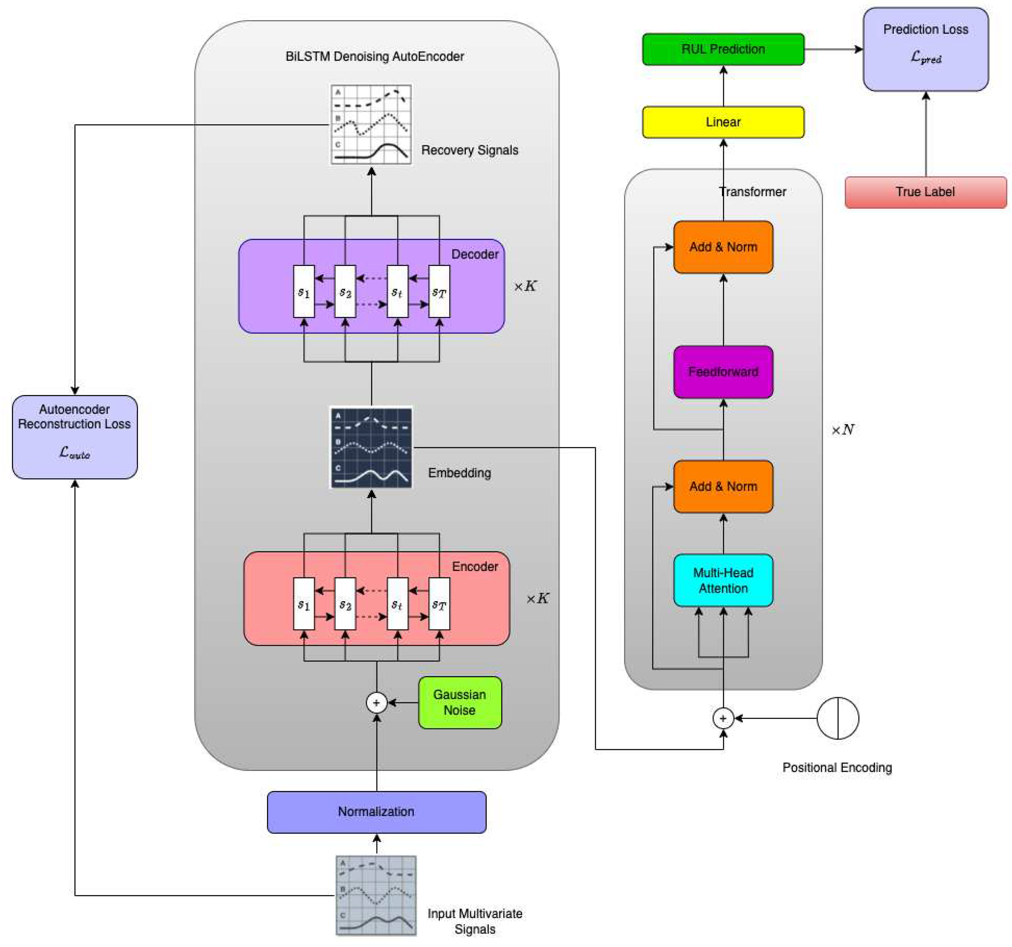 Bidirectional LSTM Autoencoder Transformer for Remaining Useful Life Estimation[v1] | Preprints.org