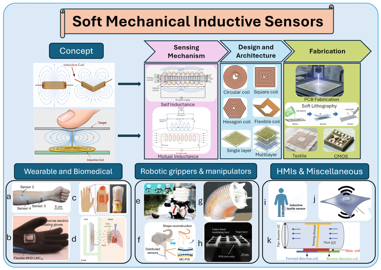 Soft Mechanical Inductive Sensors: Principles, Design, and Applications ...