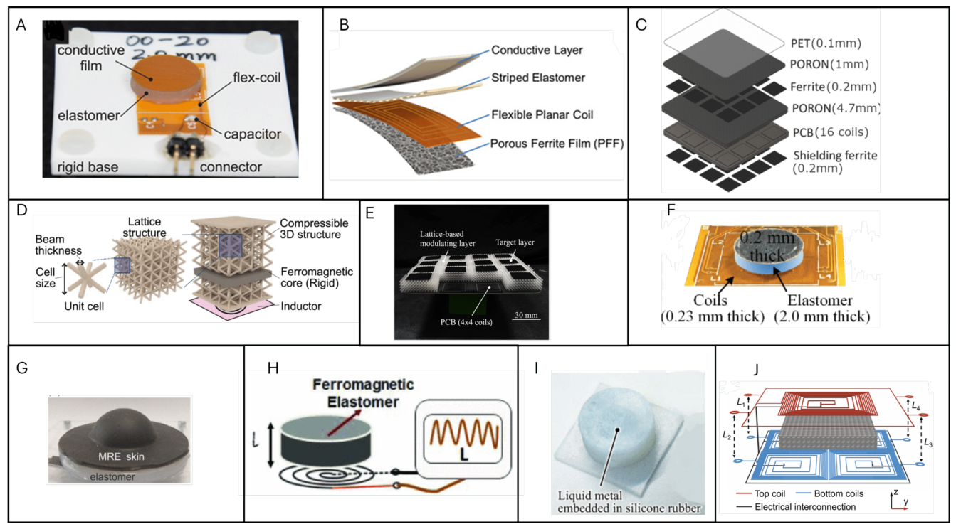 Soft Mechanical Inductive Sensors: Principles, Design, and Applications ...