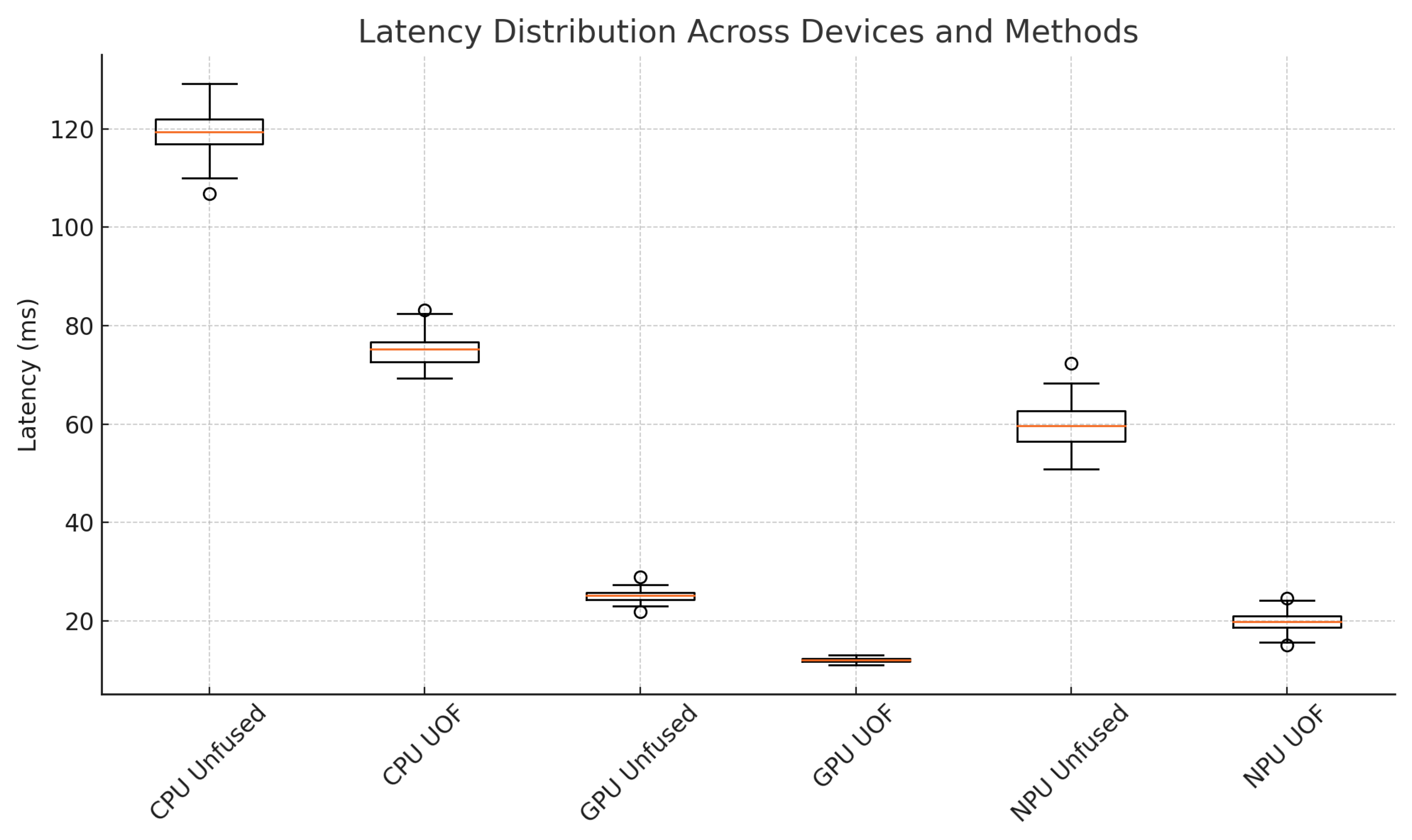 Unified Operator Fusion for Heterogeneous Hardware in ML Inference ...