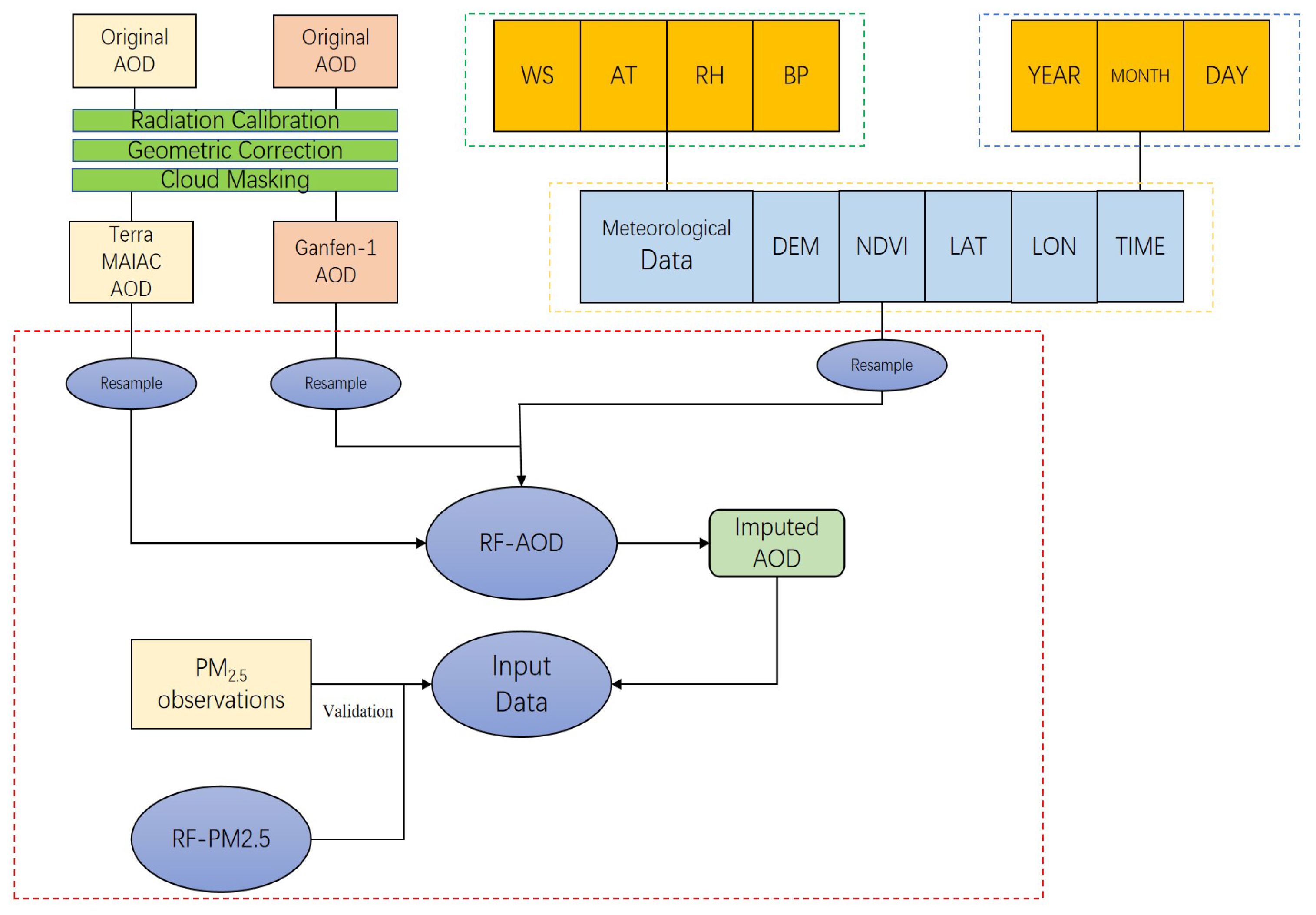 VDMS: An Improved Vision Transformer-Based Model for PM2.5 Concentration Prediction[v1 ...