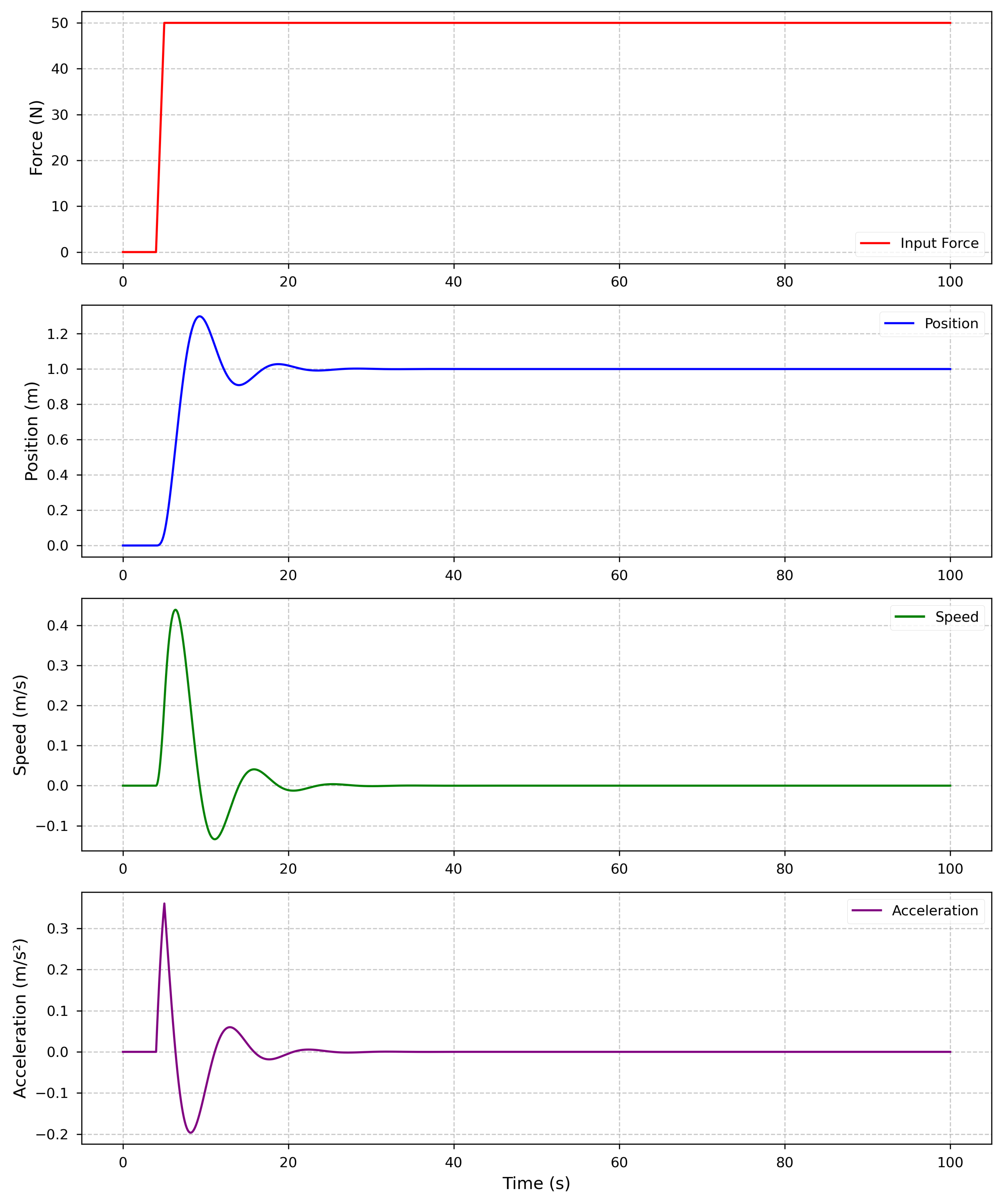 Quantitative Performance Analysis of Spring-Mass-Damper Control Systems ...
