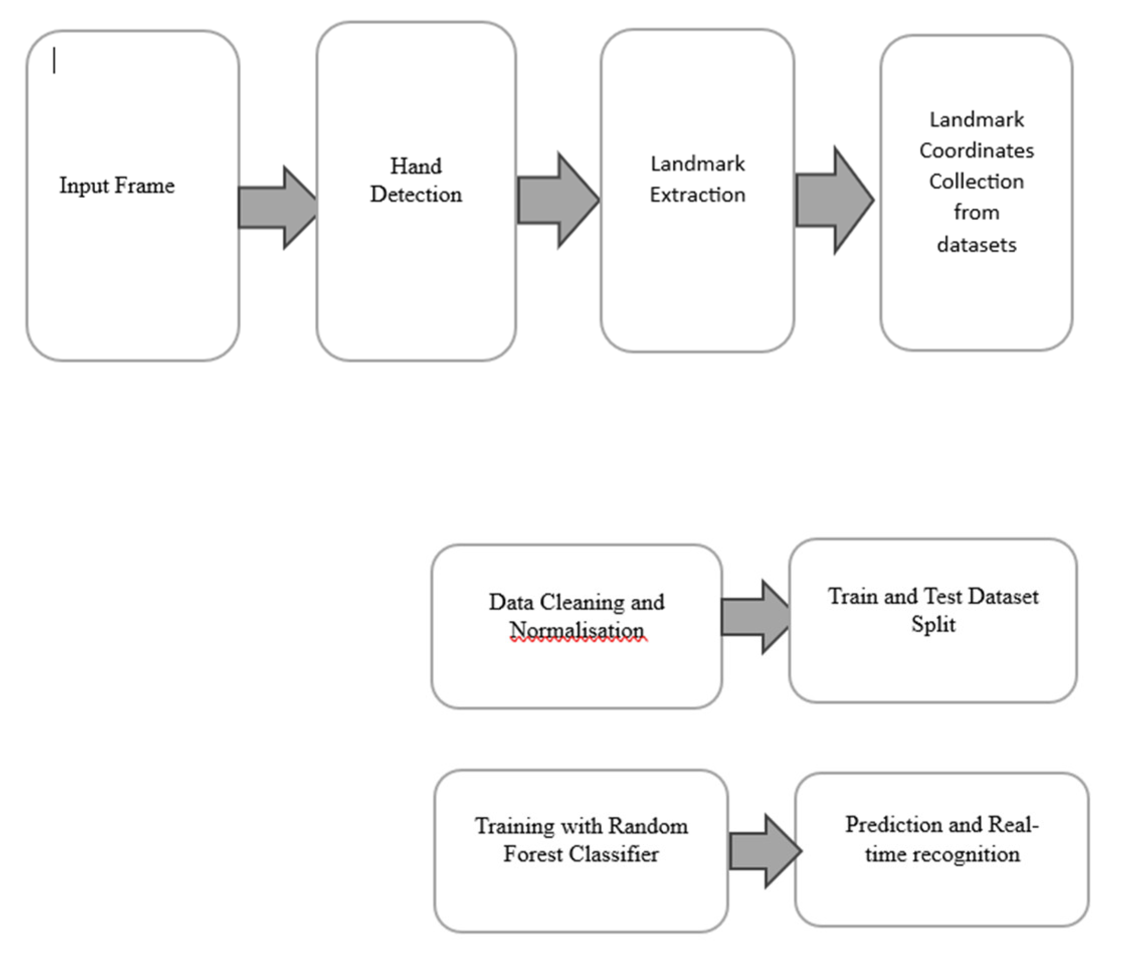 Hand Gestures Recognition System[v1] | Preprints.org