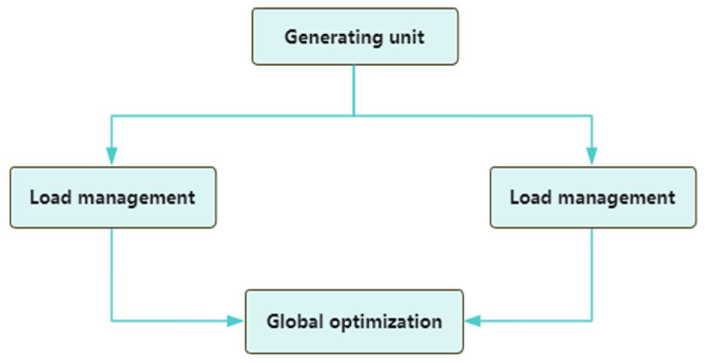 AI-Driven Integrated Optimization for Virtual Power Plants in Smart ...