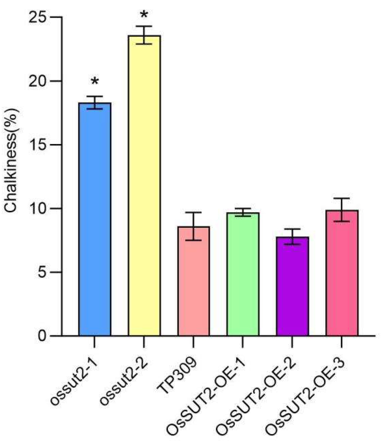 Molecular Mechanism of OsSUT2 Regulating Chalkiness Formation in Rice ...