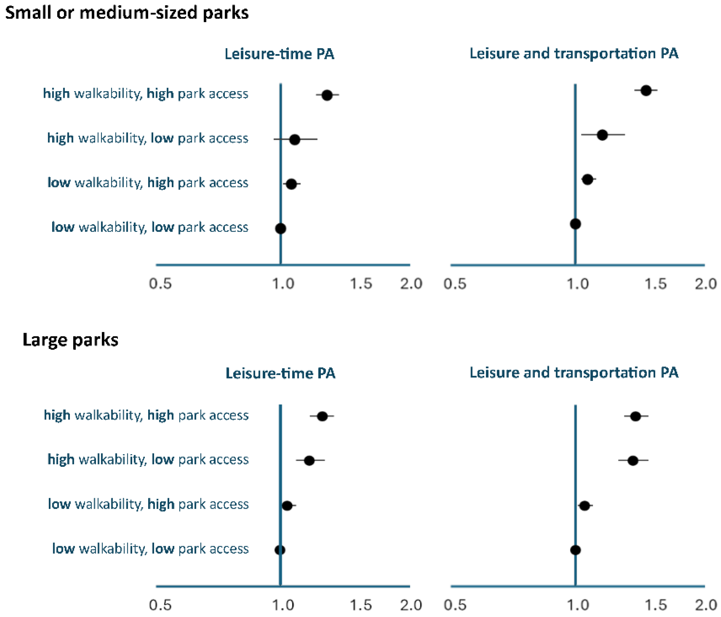 Impact of Park Size and Access and Neighbourhood Walkability on ...