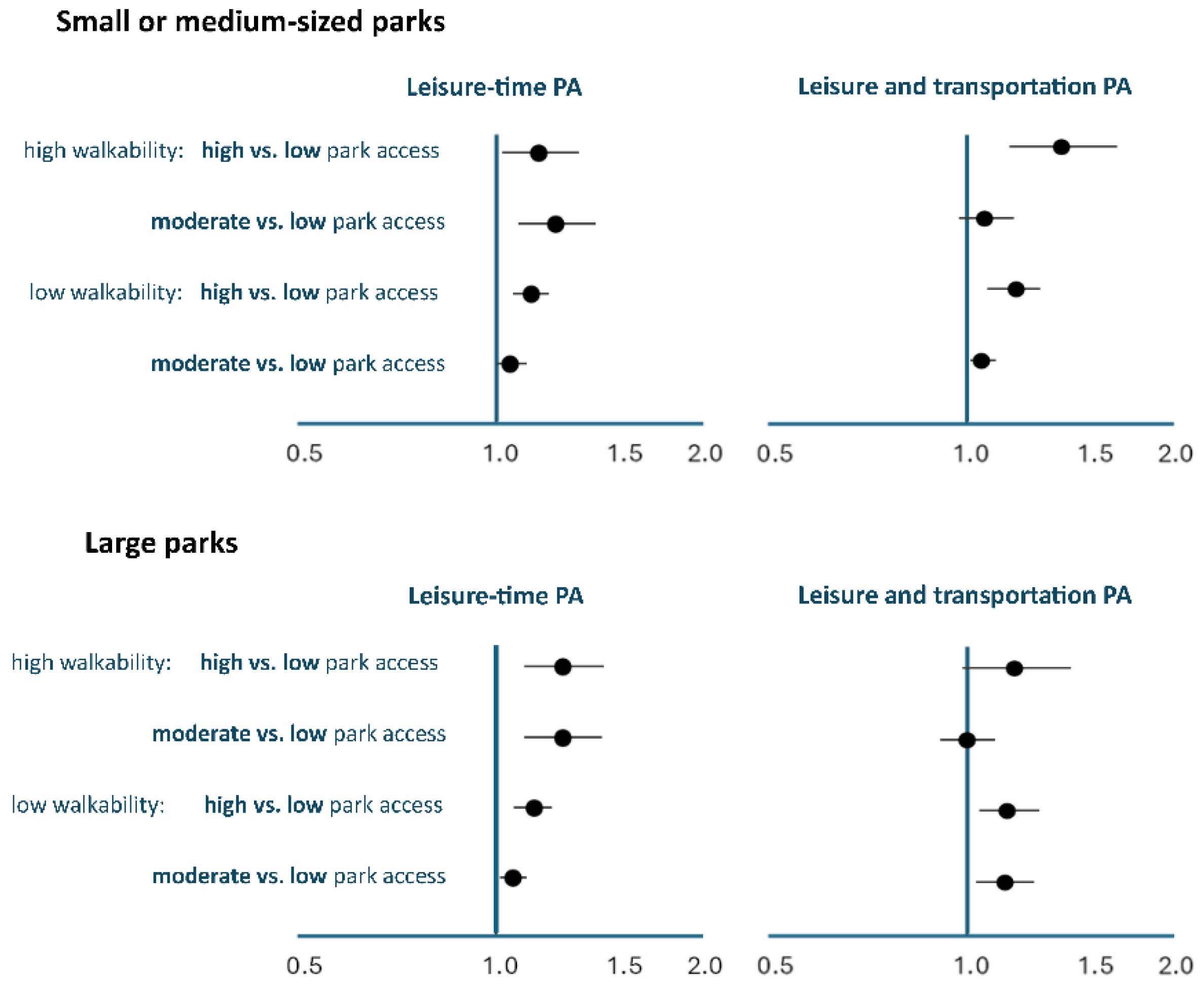 Impact of Park Size and Access and Neighbourhood Walkability on ...