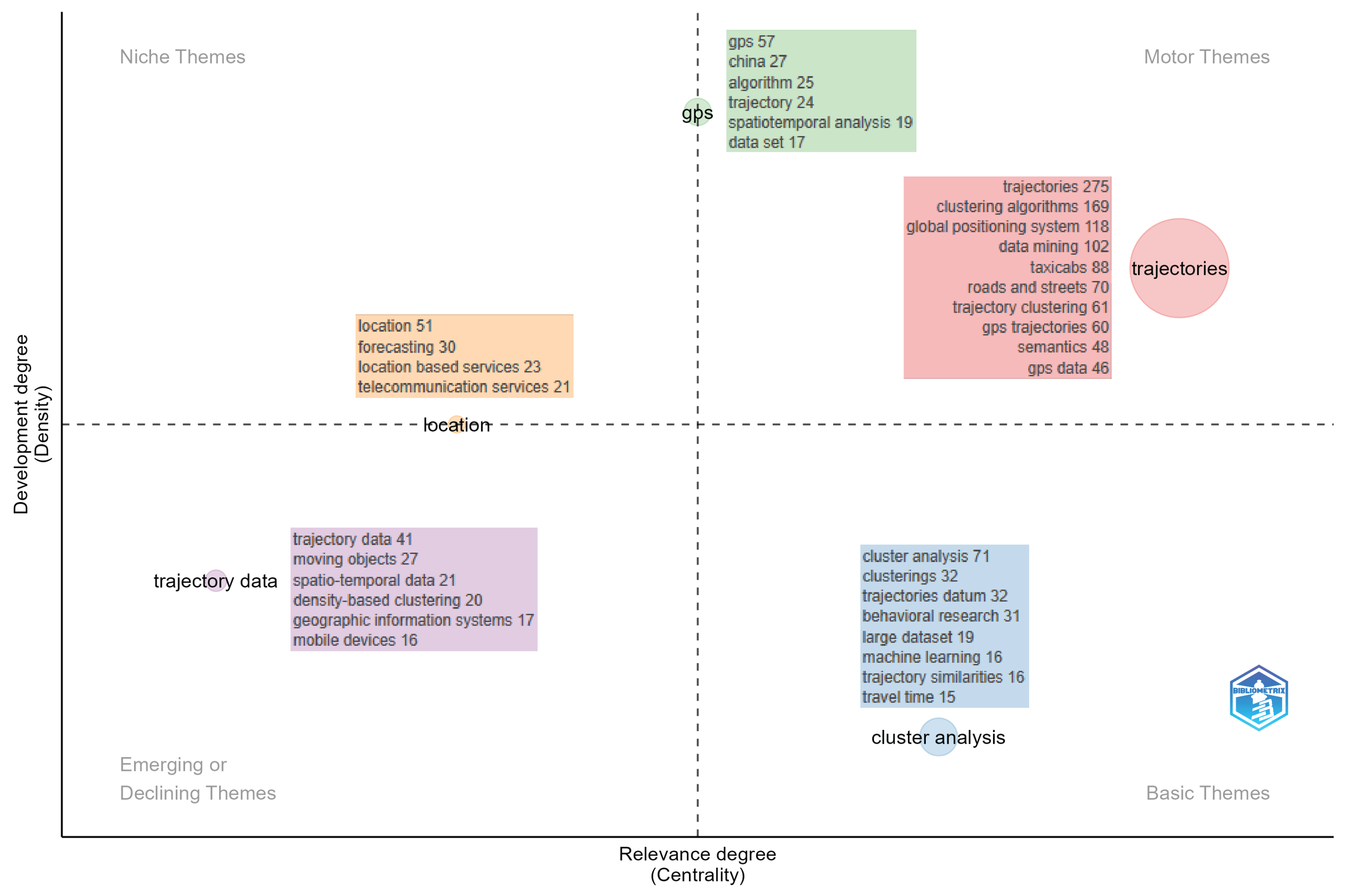 Scientific Production On Gps Trajectory Clustering A Bibliometric Analysis[v1]